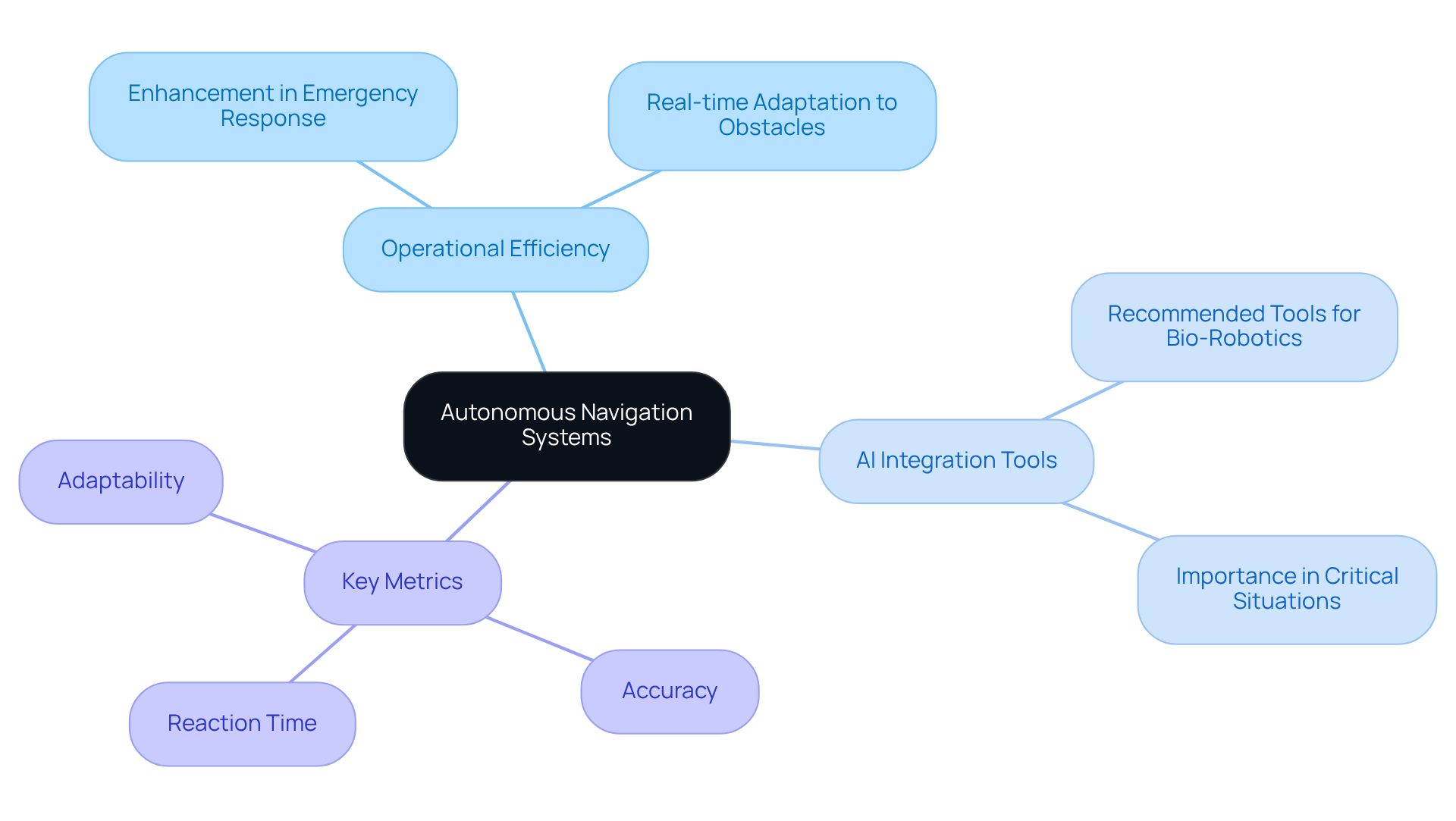 The center represents the main topic of autonomous navigation systems. Follow the branches to explore how they enhance operational efficiency and the important metrics for evaluating AI tools in emergency response.