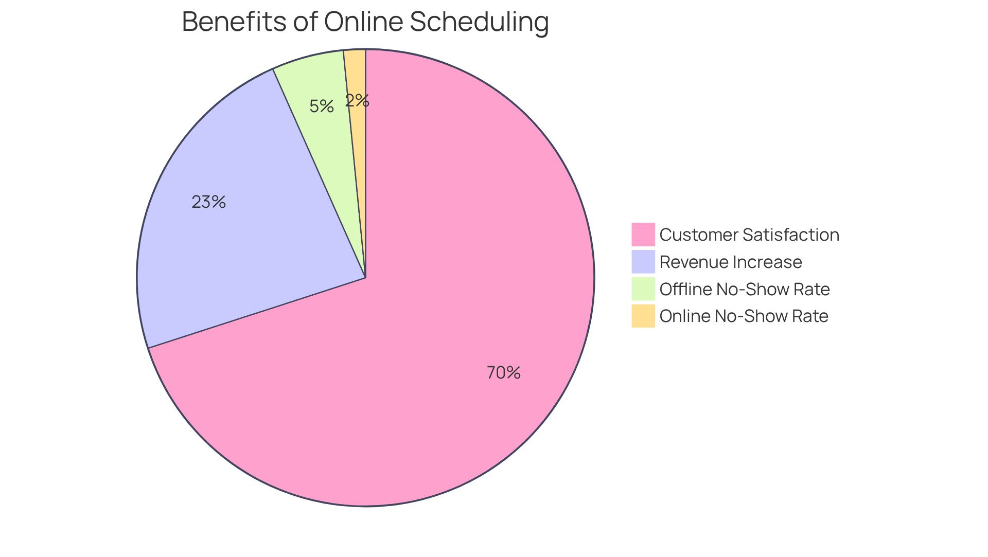 Each segment of the pie chart shows a different benefit of using online calendars. The larger the segment, the more significant the impact on customer satisfaction and business efficiency.