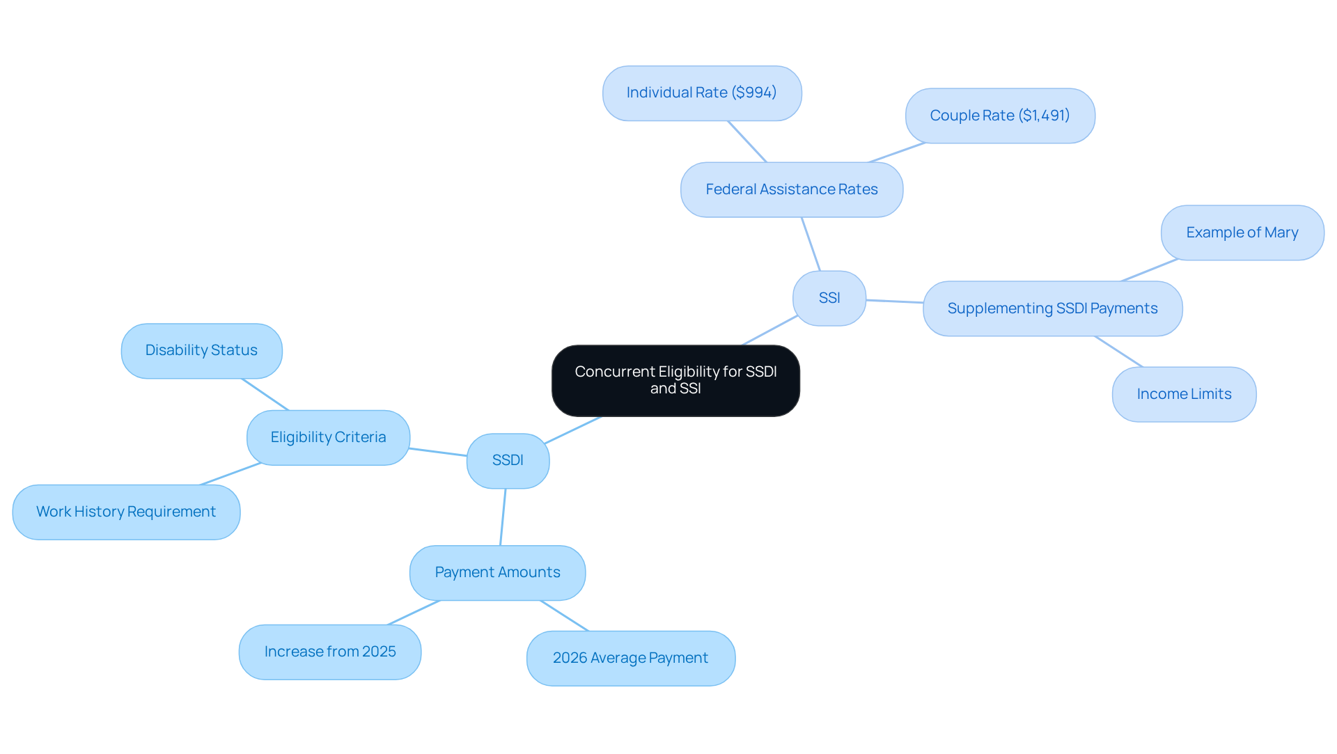 The center shows the main topic of concurrent eligibility. The branches represent SSDI and SSI, detailing their specific aspects and how they interact to provide financial support. The center shows the main topic of concurrent eligibility. The branches represent SSDI and SSI, detailing their specific aspects and how they interact to provide financial support.