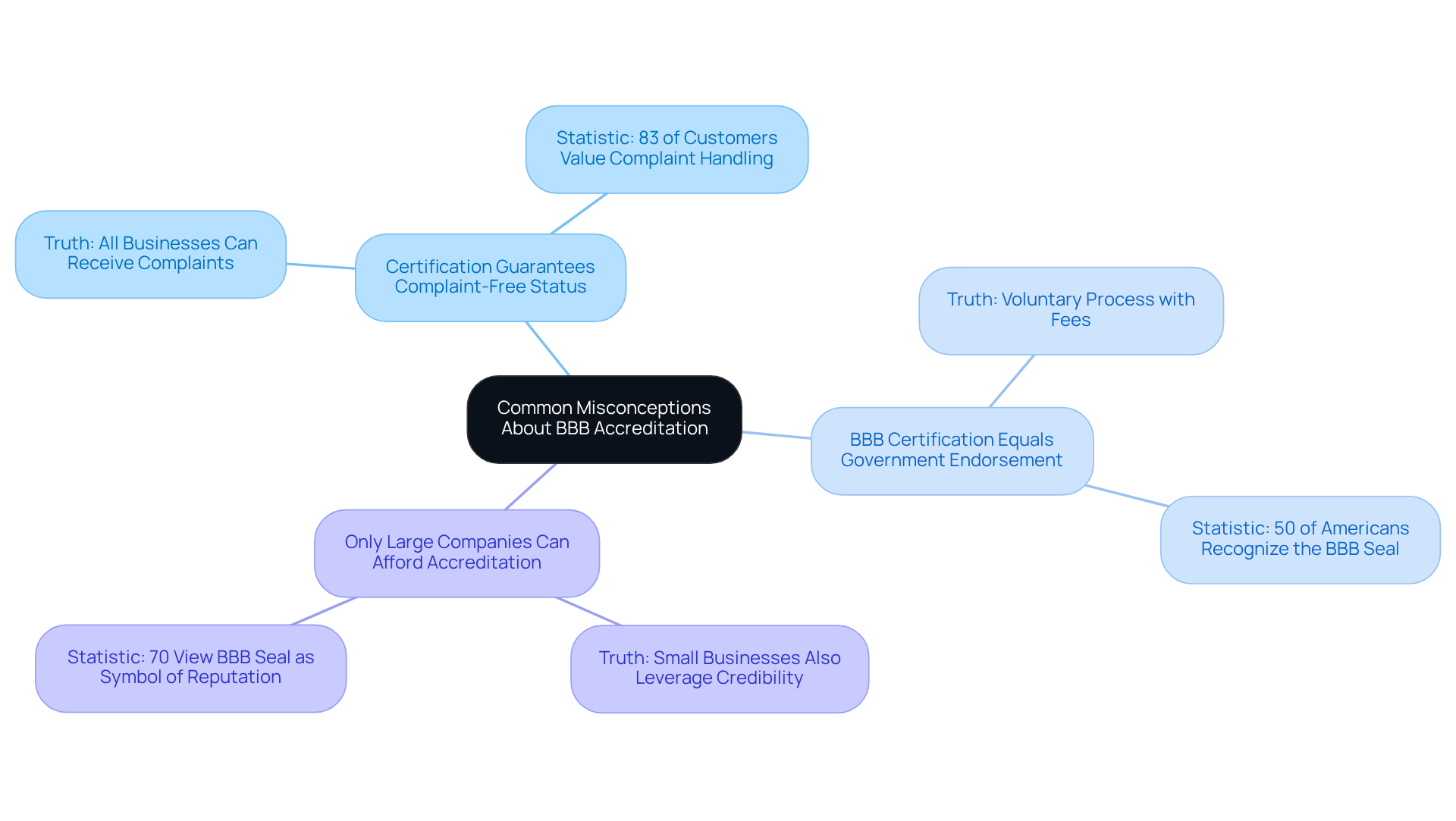 The center represents the main topic of misconceptions about BBB accreditation. Each branch shows a different misconception with its truth and supporting statistics, helping you see how these ideas connect.