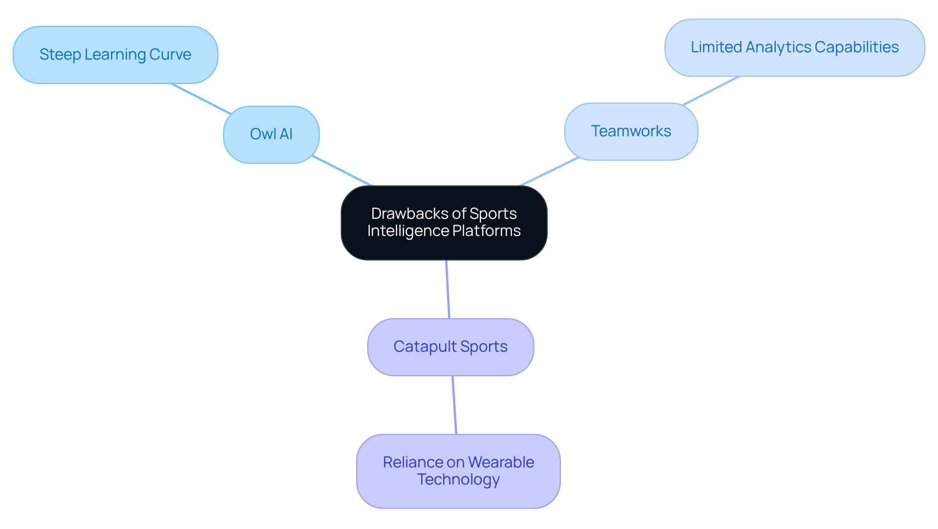 The central node represents the overall theme of drawbacks, while each branch shows a specific platform and its limitations. Follow the branches to understand the unique challenges associated with each platform. The central node represents the overall theme of drawbacks, while each branch shows a specific platform and its limitations. Follow the branches to understand the unique challenges associated with each platform.