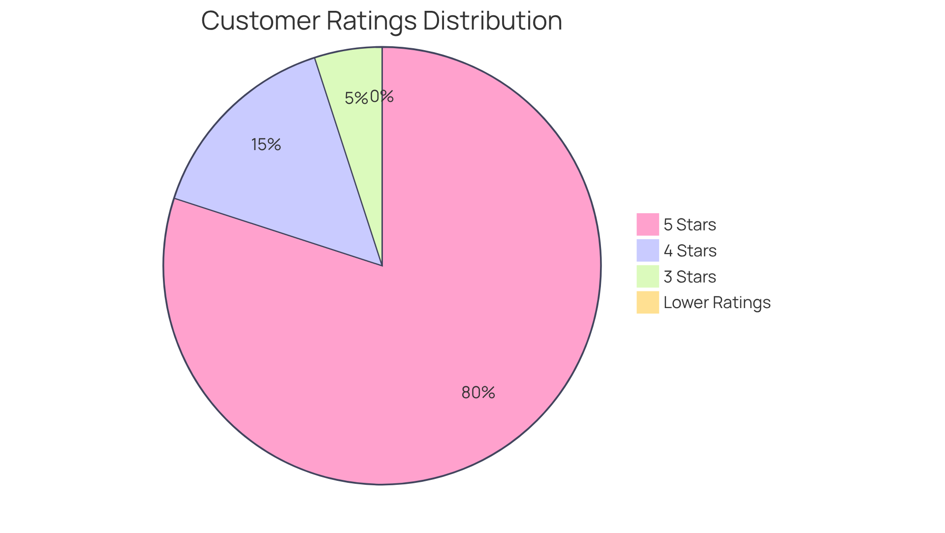 Each slice of the pie shows how many customers rated the clips at different levels. The bigger the slice, the more satisfied customers there are - with 80% giving it the highest rating!