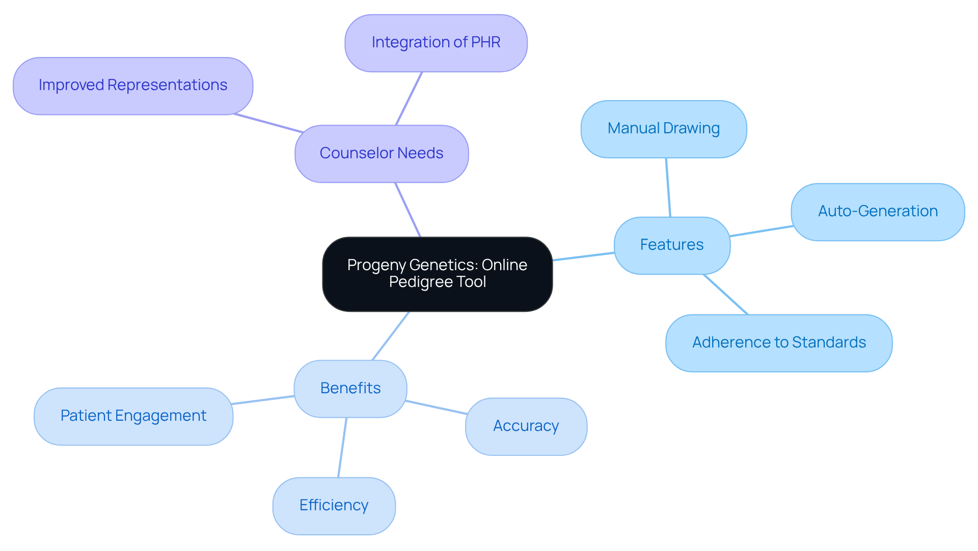 The central node represents the tool, while branches show its features, benefits, and the needs of genetic counselors. Each branch helps you understand how the tool addresses specific challenges in genetic counseling.
