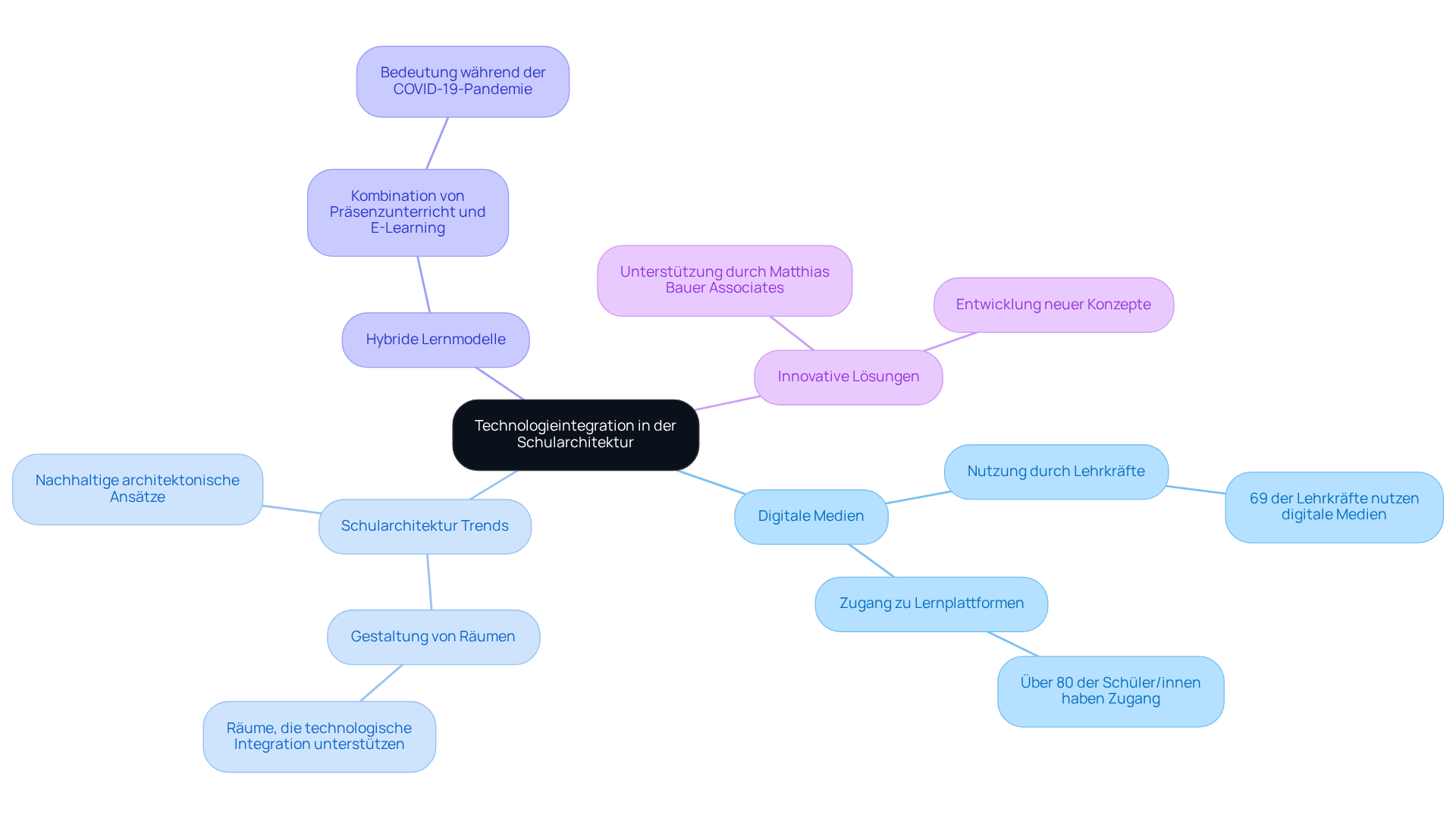 Im Zentrum steht die Technologieintegration, von der aus verschiedene Themen abzweigen. Jedes Thema zeigt wichtige Aspekte und Statistiken, die die Bedeutung der Technologie in Schulen verdeutlichen.