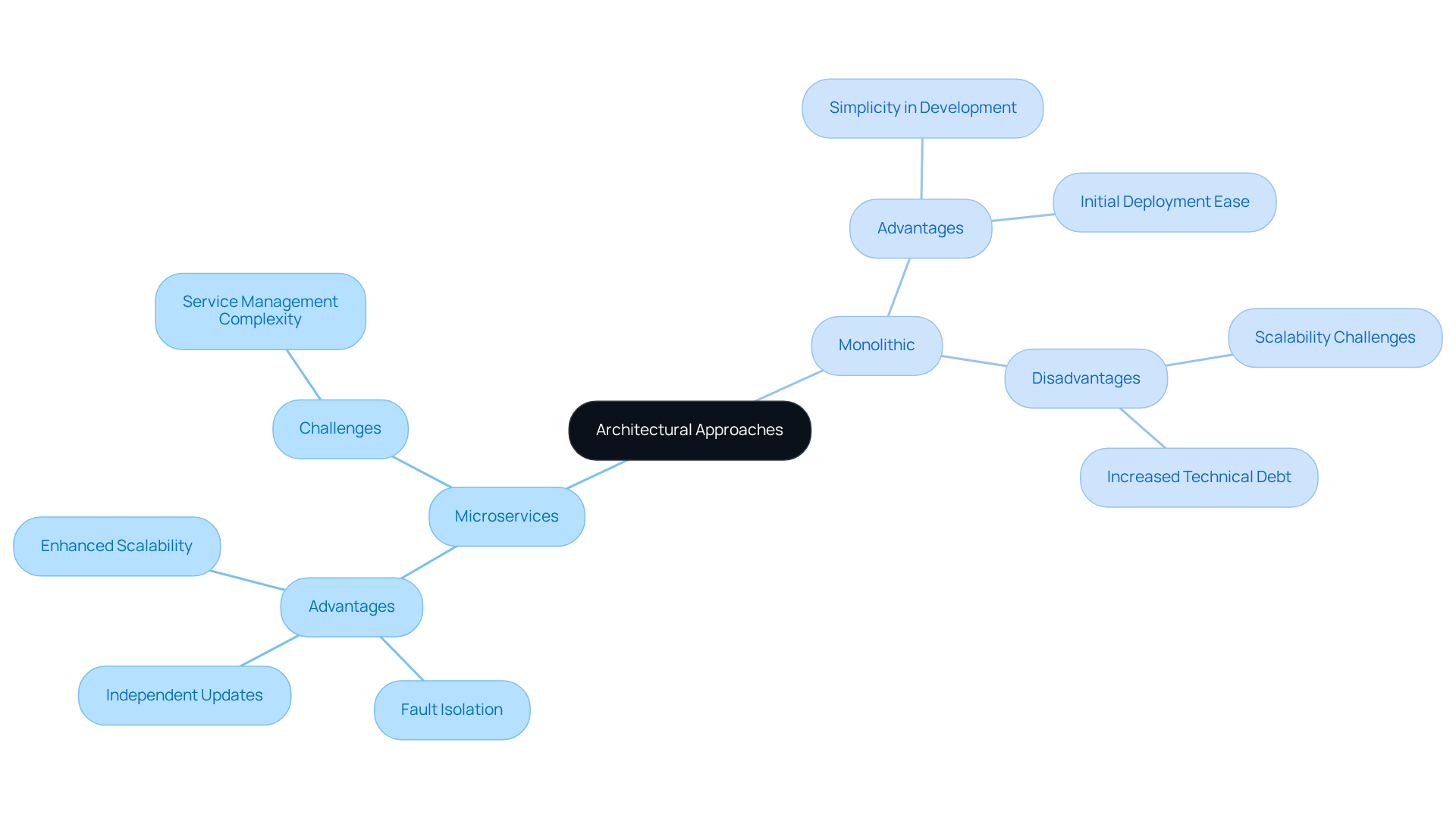 This mindmap shows the advantages and disadvantages of two architectural approaches. The left side focuses on microservices, highlighting their scalability and fault isolation, while the right side covers monolithic architectures, emphasizing their simplicity but also their scalability issues. Use this map to understand the trade-offs involved in choosing between these architectures. This mindmap shows the advantages and disadvantages of two architectural approaches. The left side focuses on microservices, highlighting their scalability and fault isolation, while the right side covers monolithic architectures, emphasizing their simplicity but also their scalability issues. Use this map to understand the trade-offs involved in choosing between these architectures.