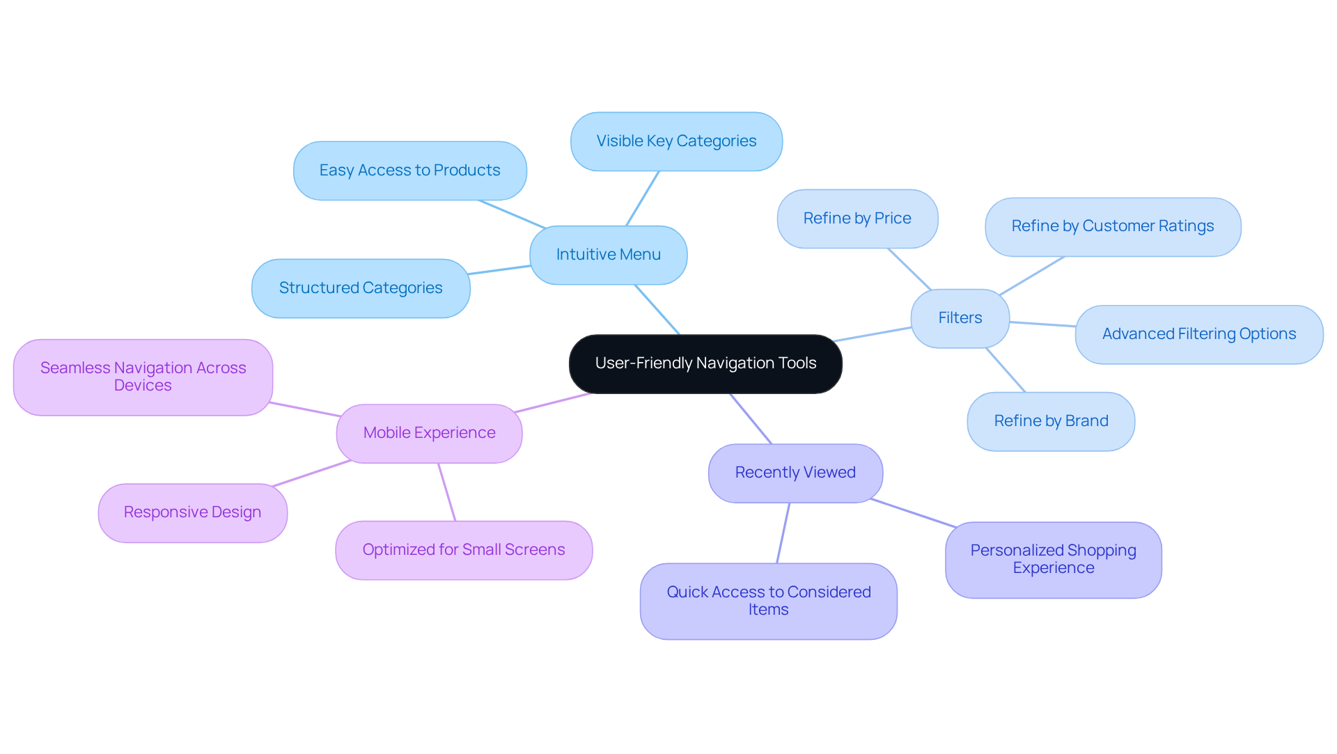 The center represents the main theme of navigation tools, while the branches show different features that improve the shopping experience. Each feature connects back to the central idea, illustrating how they work together to create a seamless online shopping journey.