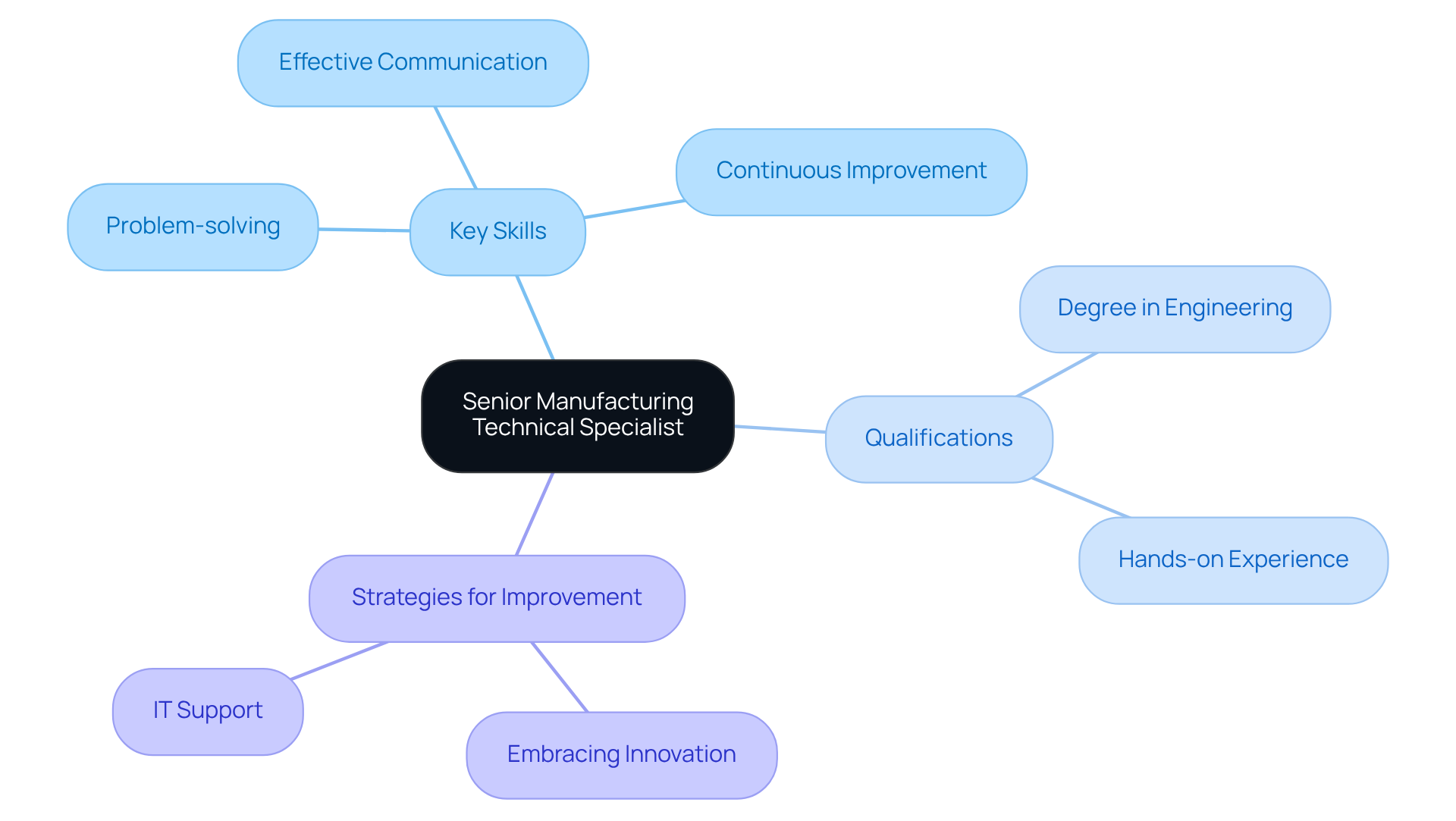 The central node represents the role, while branches show essential skills, qualifications, and strategies that support the position. Each branch helps visualize how these elements contribute to effective production processes. The central node represents the role, while branches show essential skills, qualifications, and strategies that support the position. Each branch helps visualize how these elements contribute to effective production processes.
