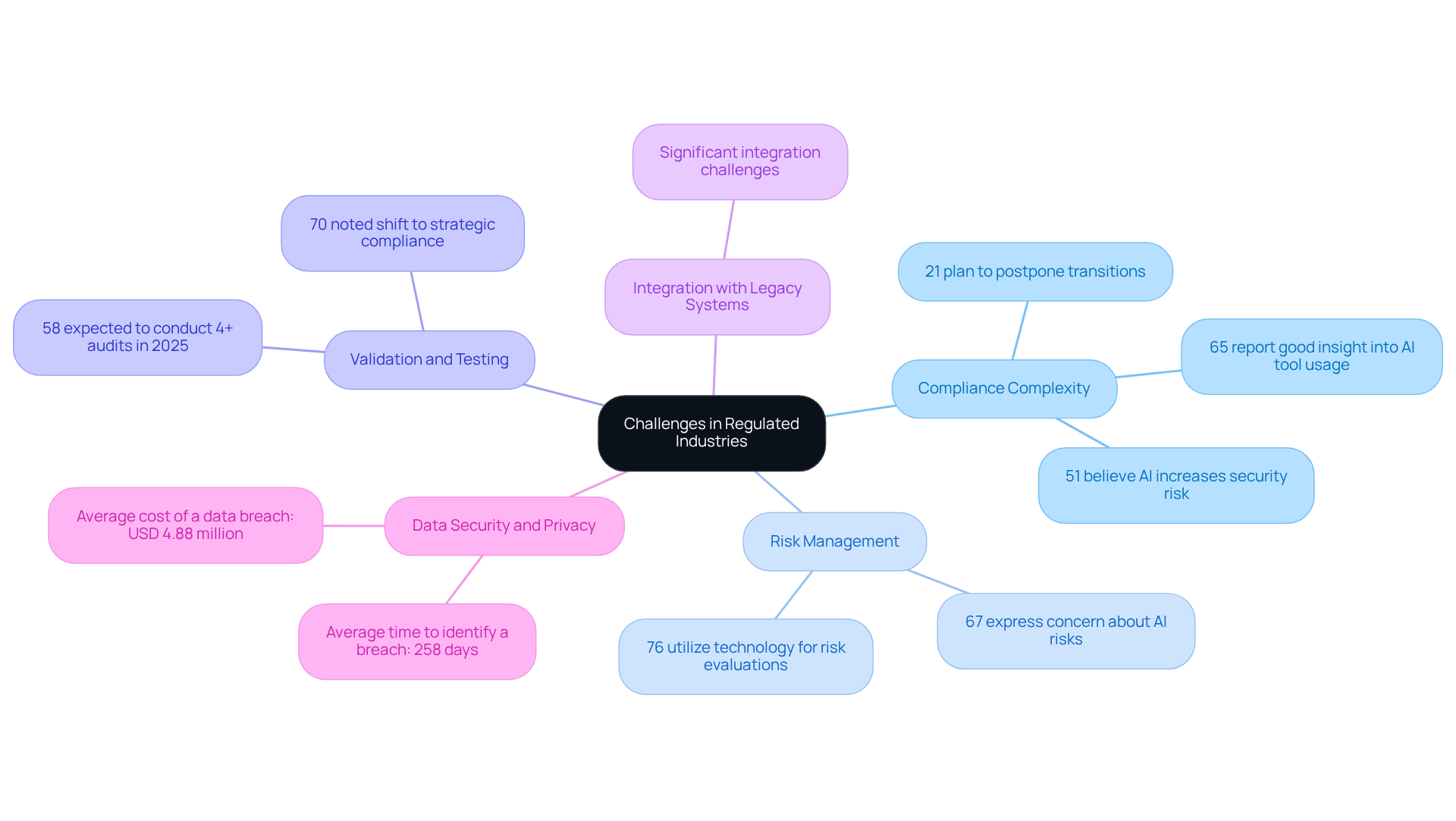 The central node represents the main topic, while each branch highlights a specific challenge. Sub-branches provide additional details and statistics, helping you understand the complexities of software engineering in regulated sectors. The central node represents the main topic, while each branch highlights a specific challenge. Sub-branches provide additional details and statistics, helping you understand the complexities of software engineering in regulated sectors.