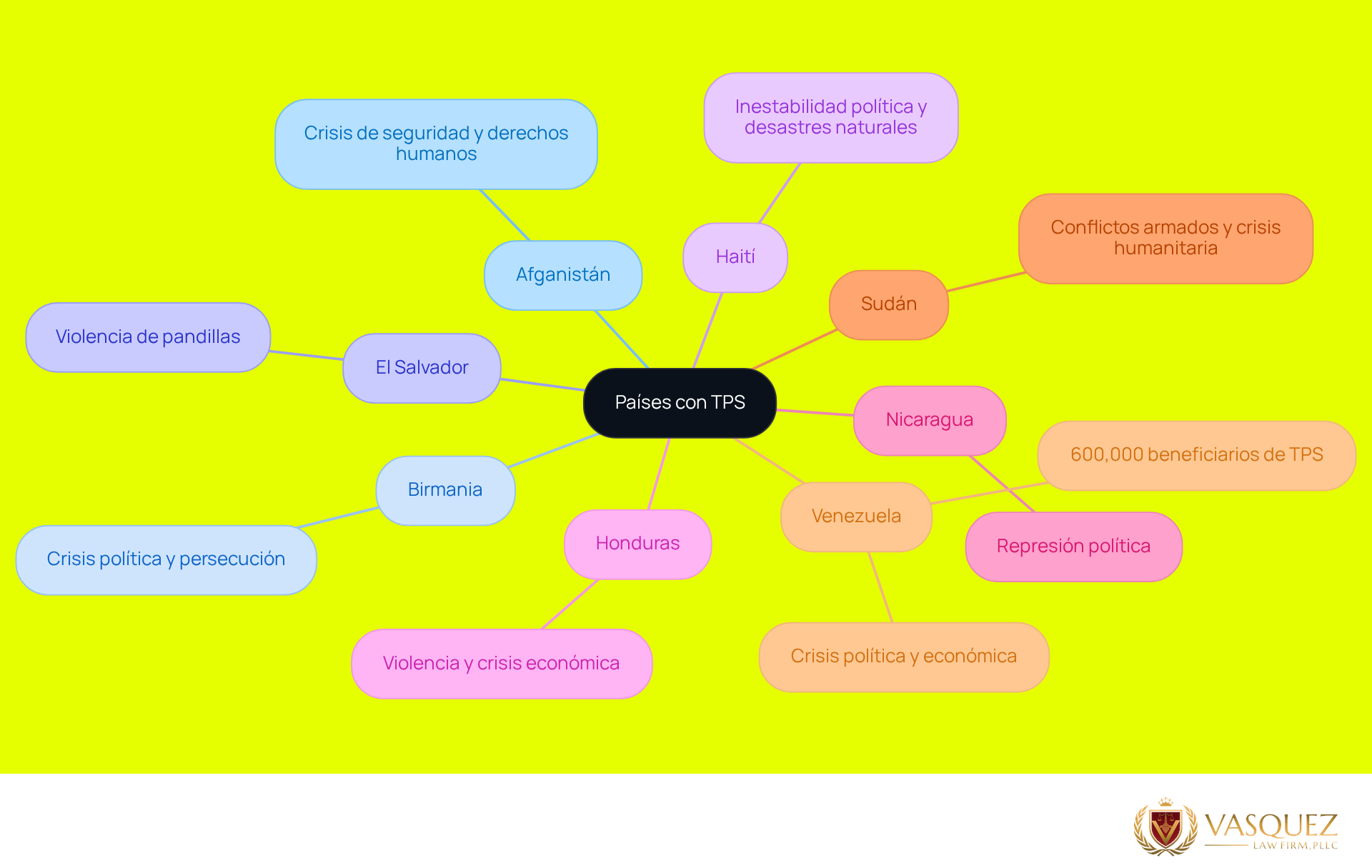 El nodo central representa el tema general, y cada rama muestra un país específico con su respectiva crisis. Las sub-ramas proporcionan detalles sobre la situación que permite el TPS. El nodo central representa el tema general, y cada rama muestra un país específico con su respectiva crisis. Las sub-ramas proporcionan detalles sobre la situación que permite el TPS.
