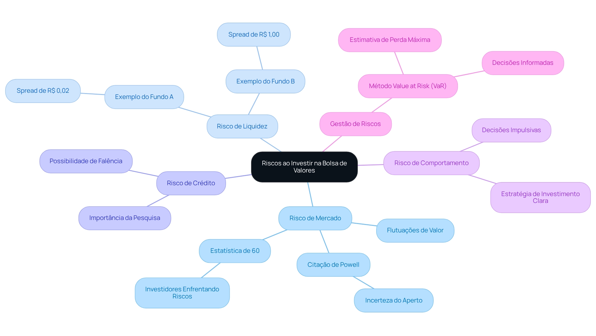 Cada ramificação representa um tipo de risco, com sub-ramificações contendo detalhes adicionais, como exemplos e estatísticas.