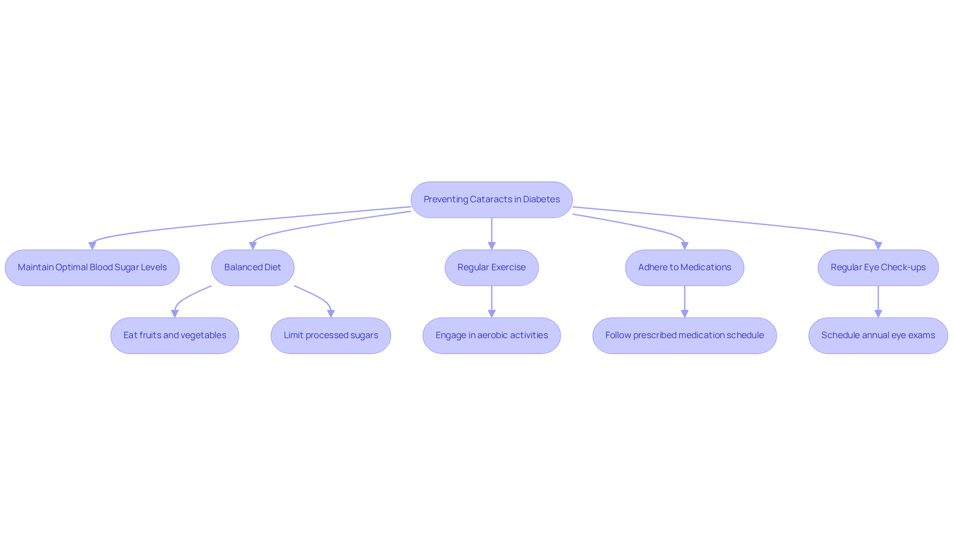 This flowchart outlines the steps to prevent cataracts for those with diabetes. Start at the top with the main goal, then follow the arrows to see the strategies you can take. Each box represents a key action, and the sub-boxes provide more details on how to implement those actions. This flowchart outlines the steps to prevent cataracts for those with diabetes. Start at the top with the main goal, then follow the arrows to see the strategies you can take. Each box represents a key action, and the sub-boxes provide more details on how to implement those actions.