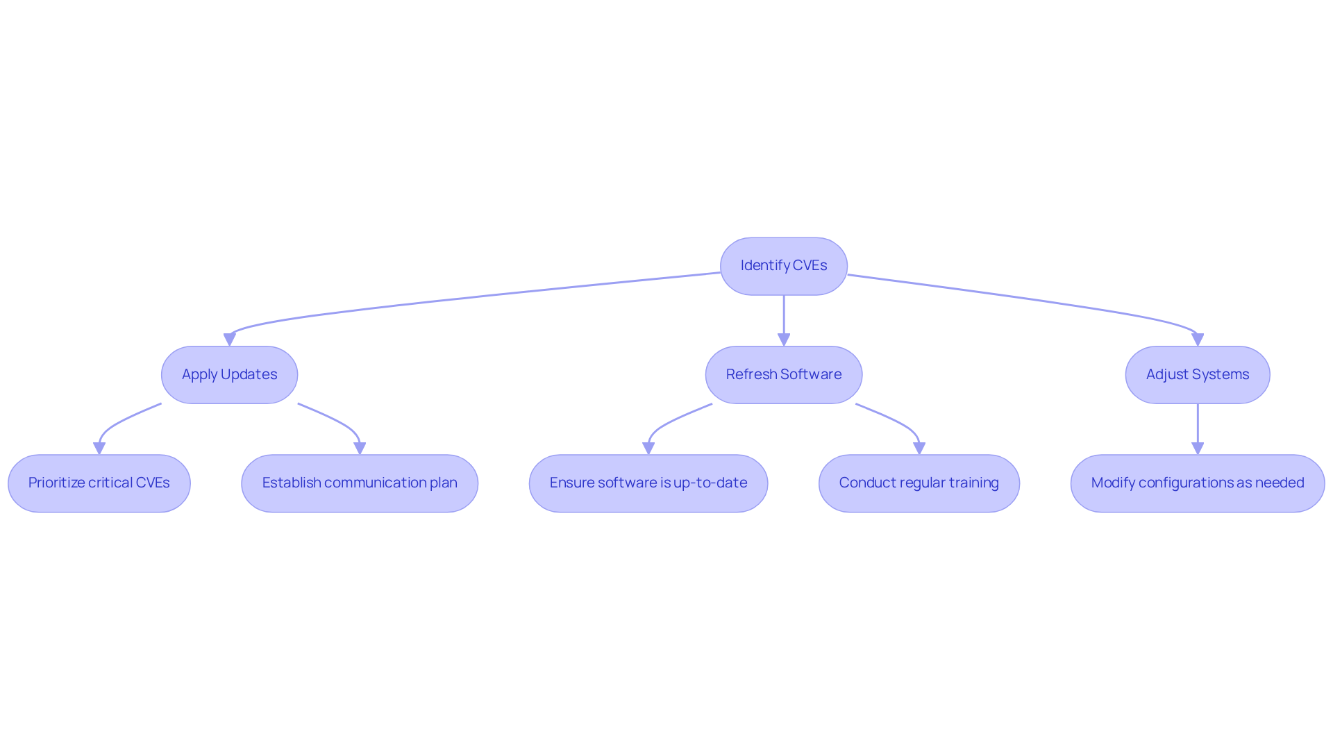 This flowchart shows the steps to take for managing vulnerabilities. Start with identifying CVEs, then follow the arrows to see the actions needed to remediate them effectively. This flowchart shows the steps to take for managing vulnerabilities. Start with identifying CVEs, then follow the arrows to see the actions needed to remediate them effectively.