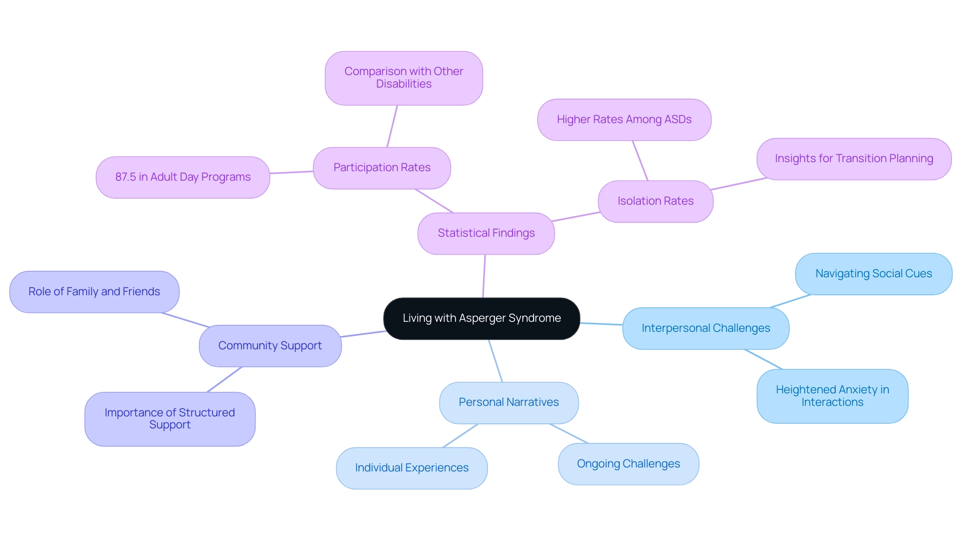 The central node represents the overarching theme, while branches denote key areas of focus including challenges, personal stories, and statistical insights.