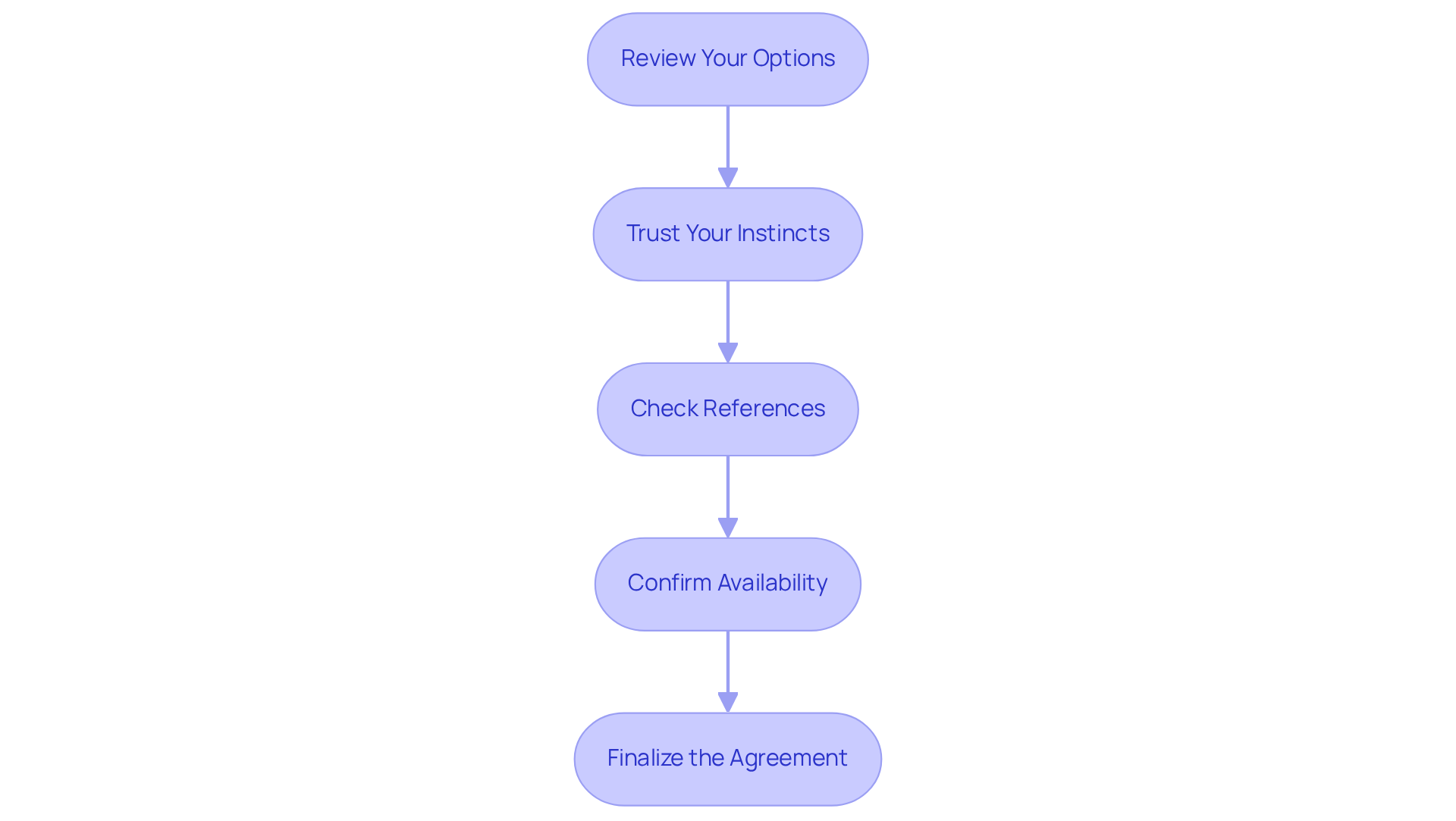 Each box represents a step in choosing the right installer. Follow the arrows to see how to move from one step to the next, ensuring you cover all important aspects before making your final decision.