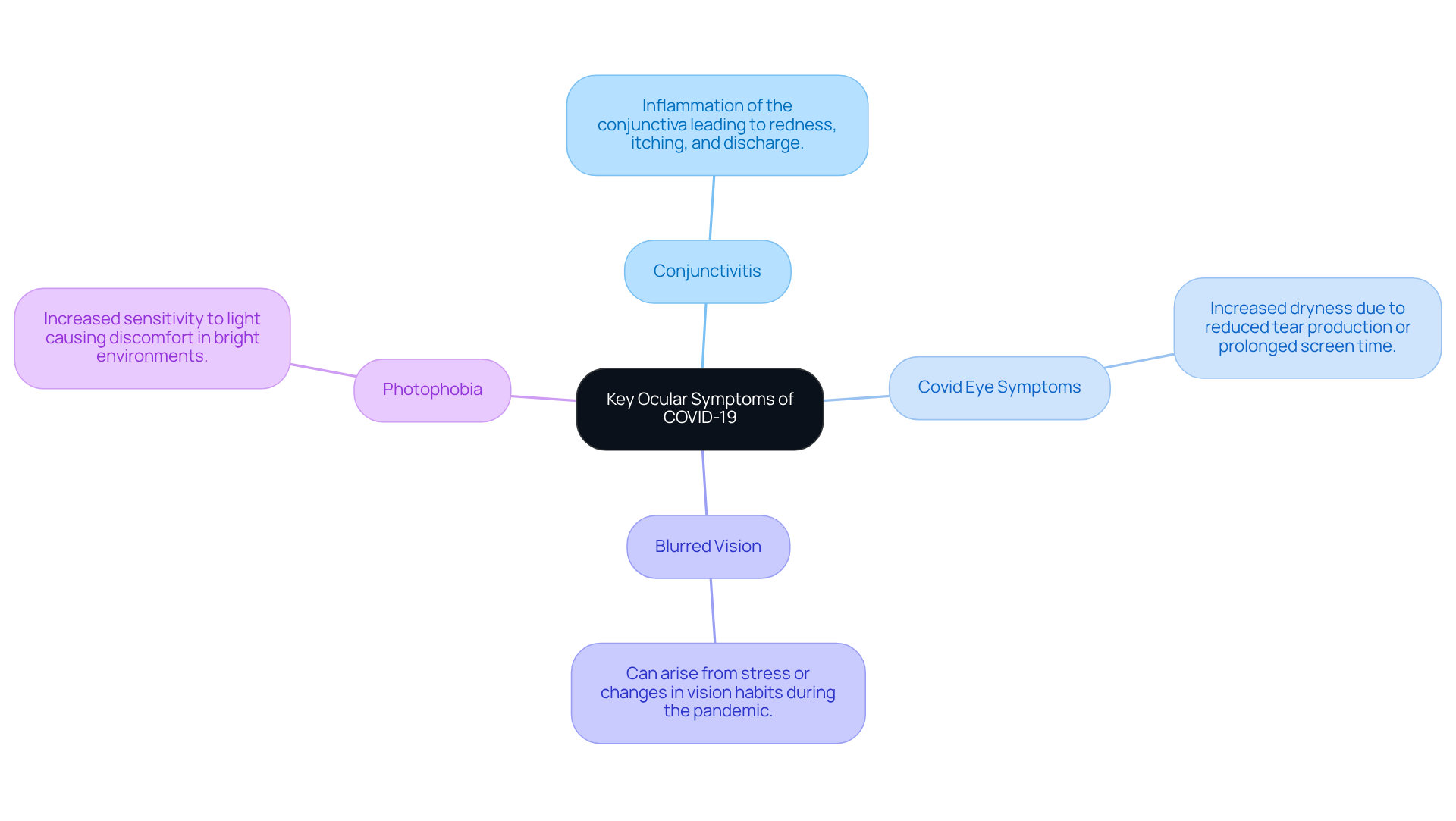 The central node shows the main topic, while the branches detail specific ocular symptoms. Each branch helps you understand how these symptoms relate to COVID-19 and offers a quick reference to their descriptions.