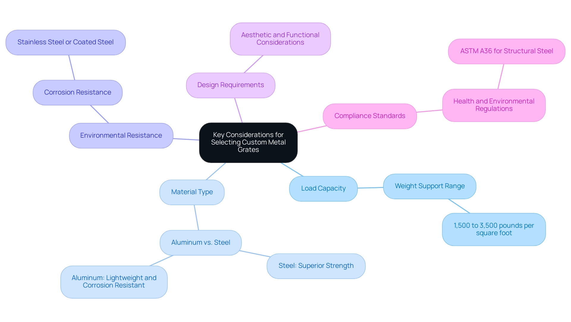 The central node represents the overall topic, with branches showing the five key considerations and their specific details as subcategories.