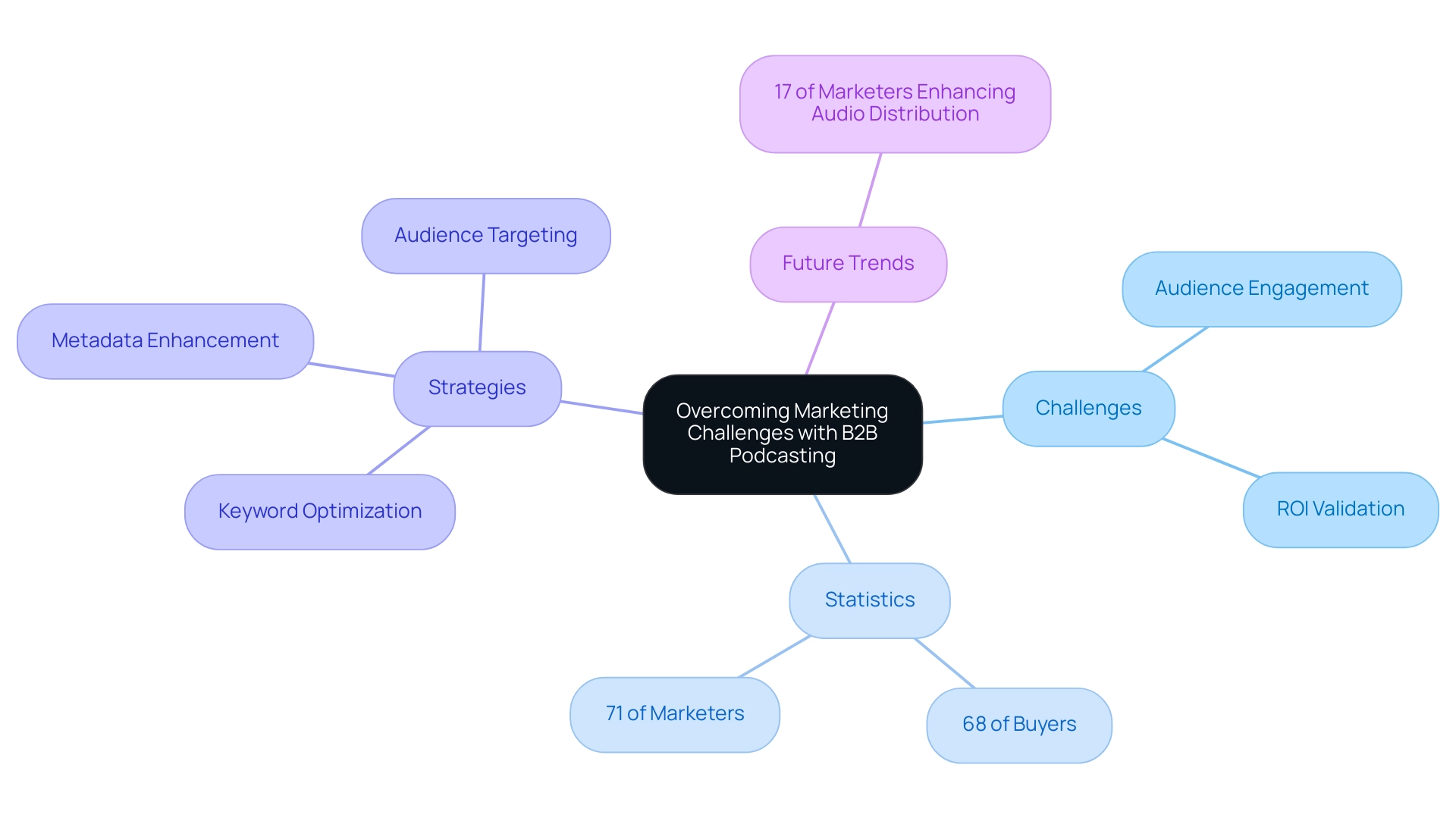 The central node represents the main theme, with branches showing challenges, strategies, statistics, and future trends in B2B podcasting.