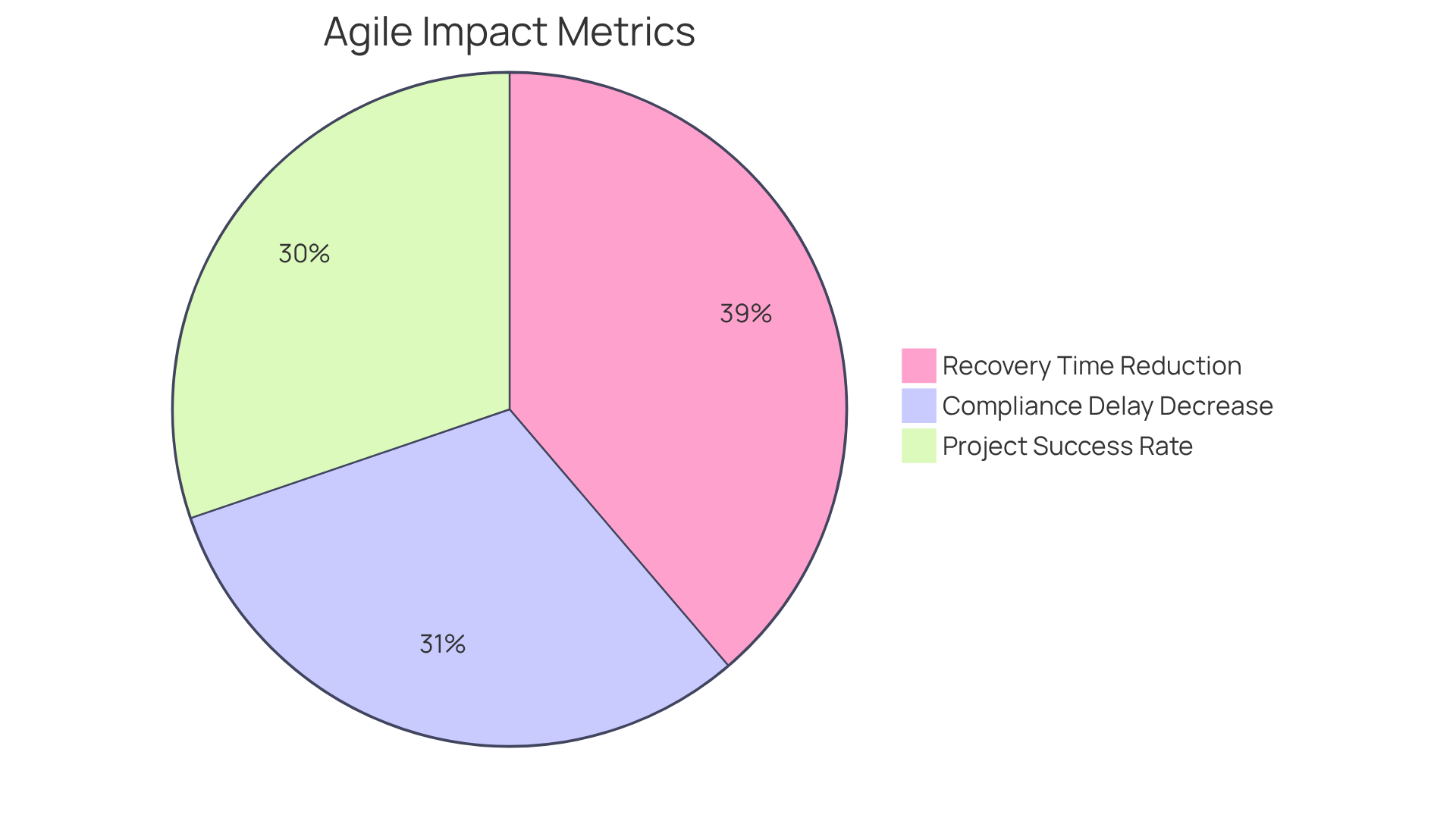 Each slice of the pie shows how much each benefit contributes to the overall success of using agile consultants. The bigger the slice, the more significant the impact on improving project outcomes and operational efficiency. Each slice of the pie shows how much each benefit contributes to the overall success of using agile consultants. The bigger the slice, the more significant the impact on improving project outcomes and operational efficiency.