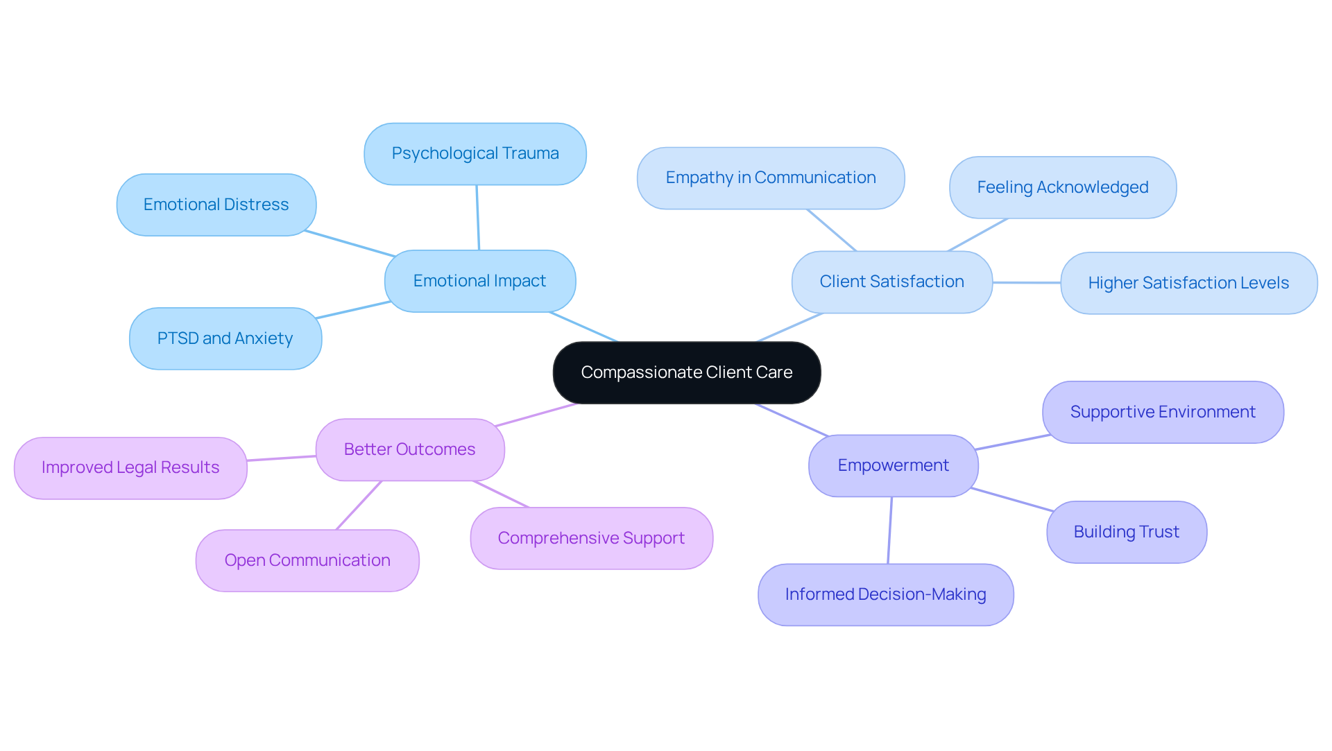 Start at the center with the main focus on client care, then explore how compassion impacts various aspects of the legal experience, such as emotional support and overall satisfaction.