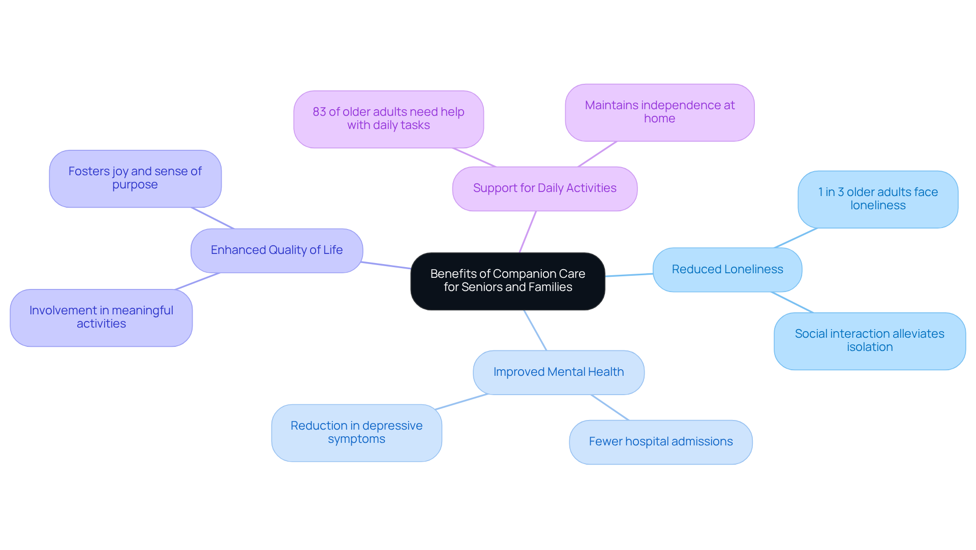 Each branch represents a benefit of companion care — the more branches, the more aspects to explore how companion care positively impacts seniors and their families.