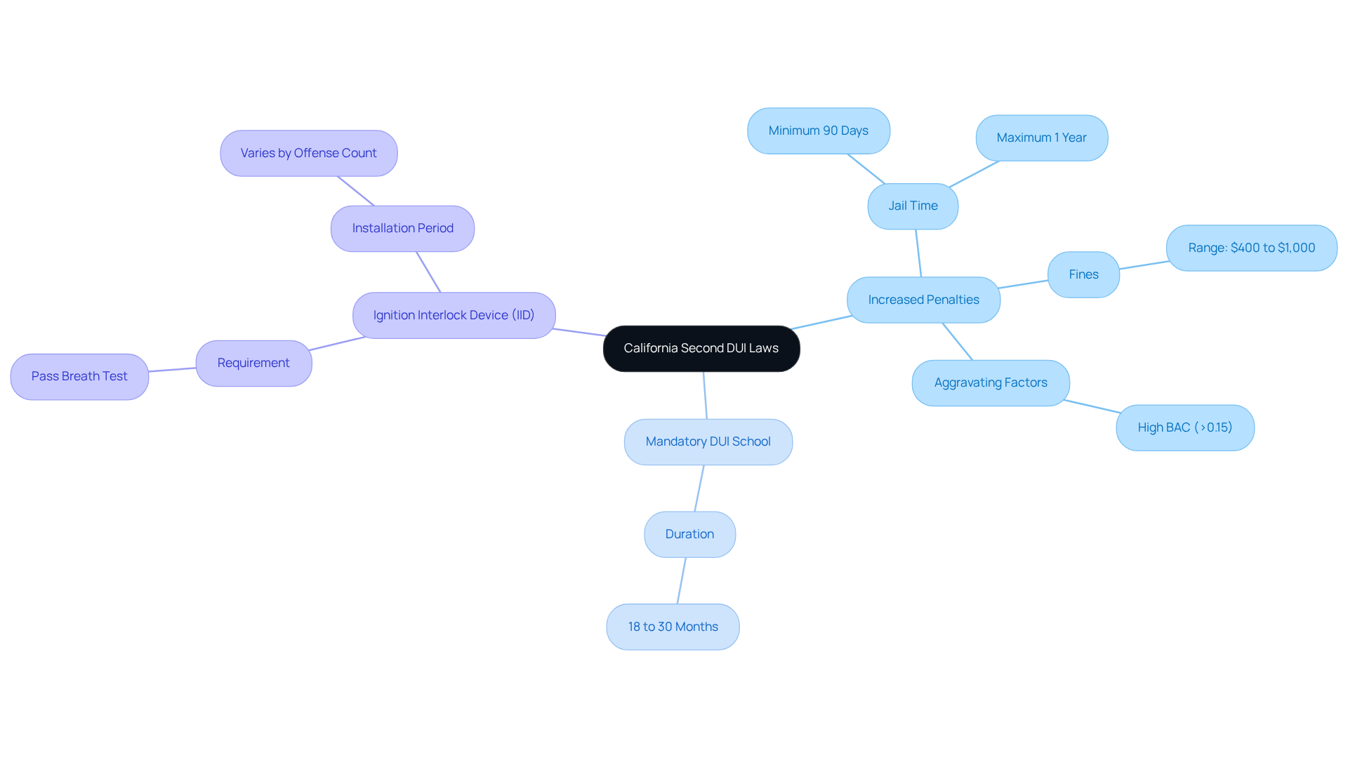 This mindmap starts with the main topic of second DUI laws in California. Each branch represents a key implication of a second offense, helping you see how the penalties and requirements are interconnected.