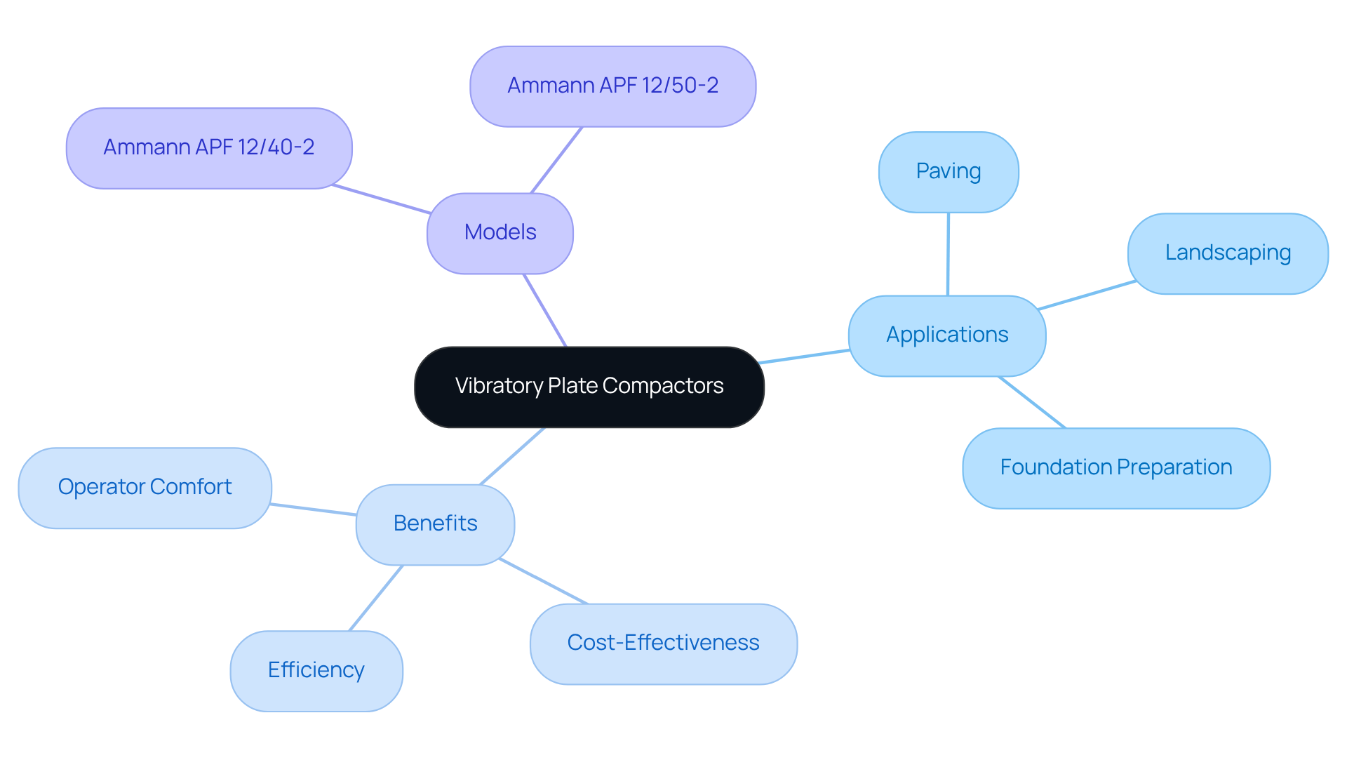 The center represents the main tool, and the branches show how it can be used in different ways, highlighting its benefits and specific models. Each color-coded branch helps you see the connections easily. The center represents the main tool, and the branches show how it can be used in different ways, highlighting its benefits and specific models. Each color-coded branch helps you see the connections easily.