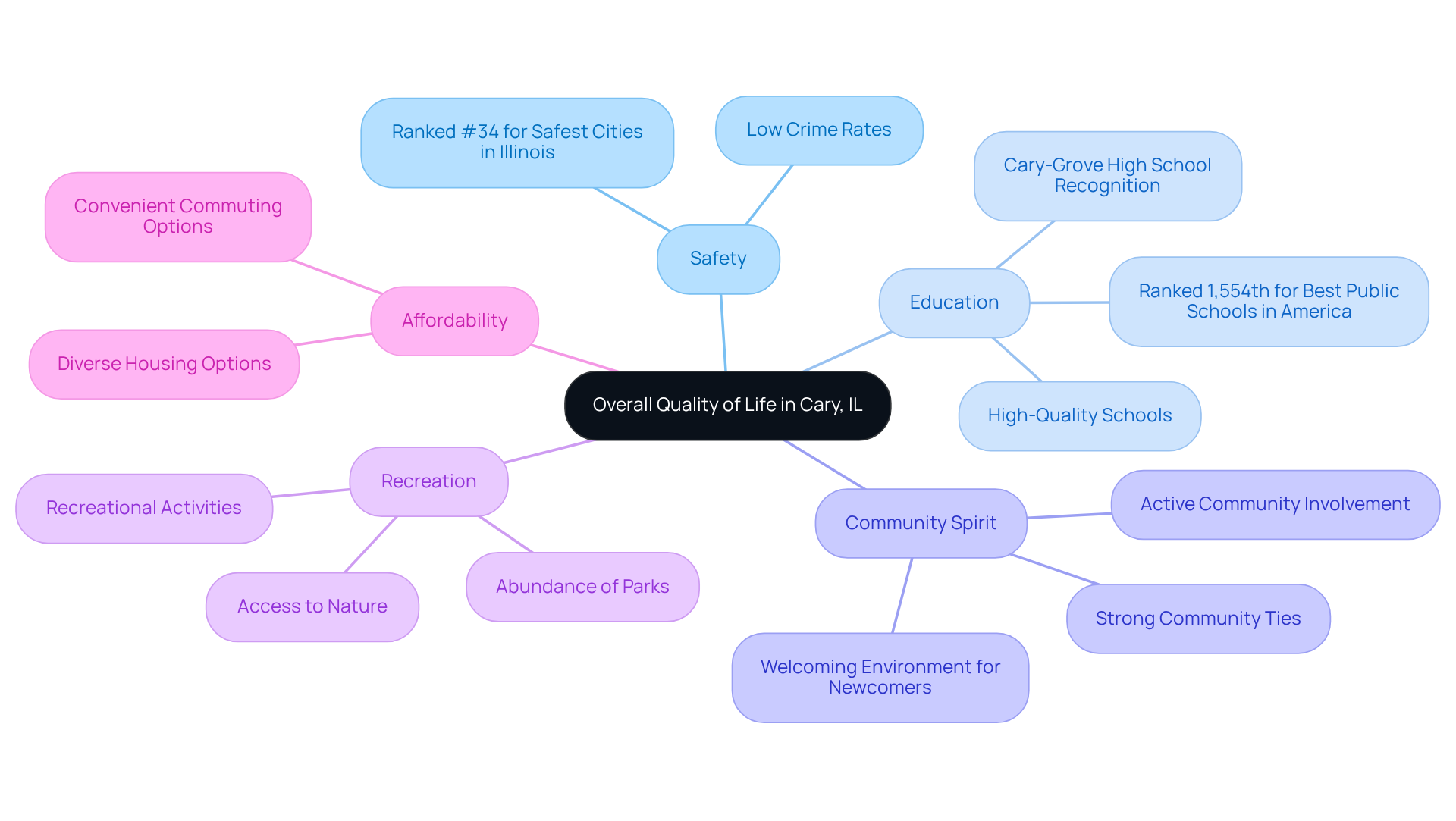 The central node represents the overall quality of life, while the branches show key factors that make Cary a great place for families. Each branch highlights important aspects that contribute to a welcoming community.
