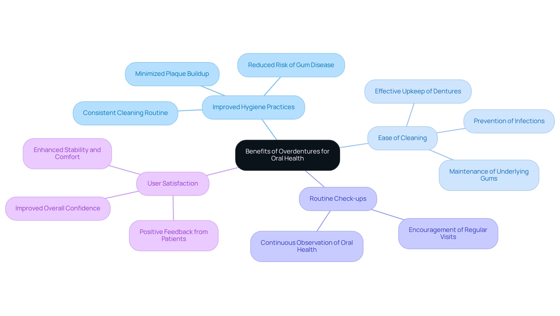 The central node represents the main topic, and the branches show how overdentures contribute to various aspects of oral health. Follow the branches to see specific benefits and practices associated with better dental hygiene.