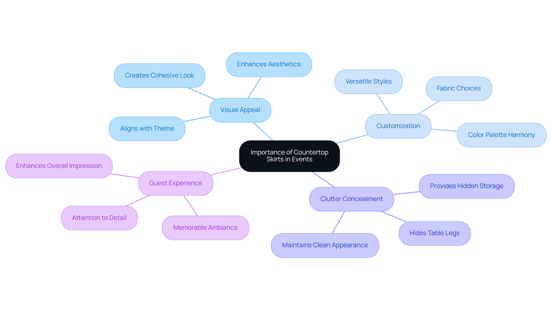 Start at the center with the main idea, then explore the branches to see how countertop skirts enhance various aspects of events. Each branch represents a key benefit, helping you understand their importance in creating a cohesive and appealing atmosphere. Start at the center with the main idea, then explore the branches to see how countertop skirts enhance various aspects of events. Each branch represents a key benefit, helping you understand their importance in creating a cohesive and appealing atmosphere.