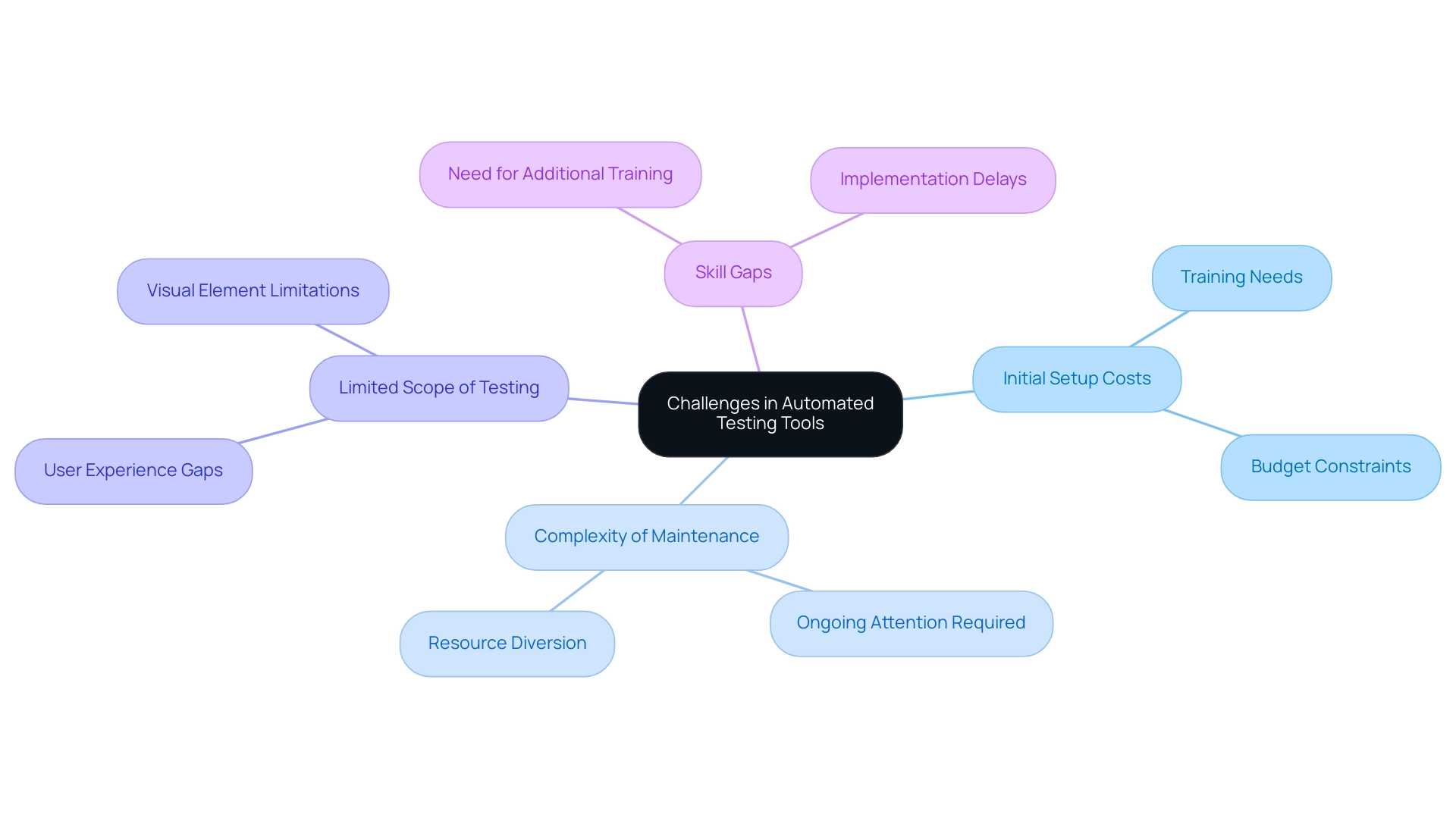 Each branch represents a distinct challenge related to automated testing tools, with color-coding indicating the nature of the challenge.