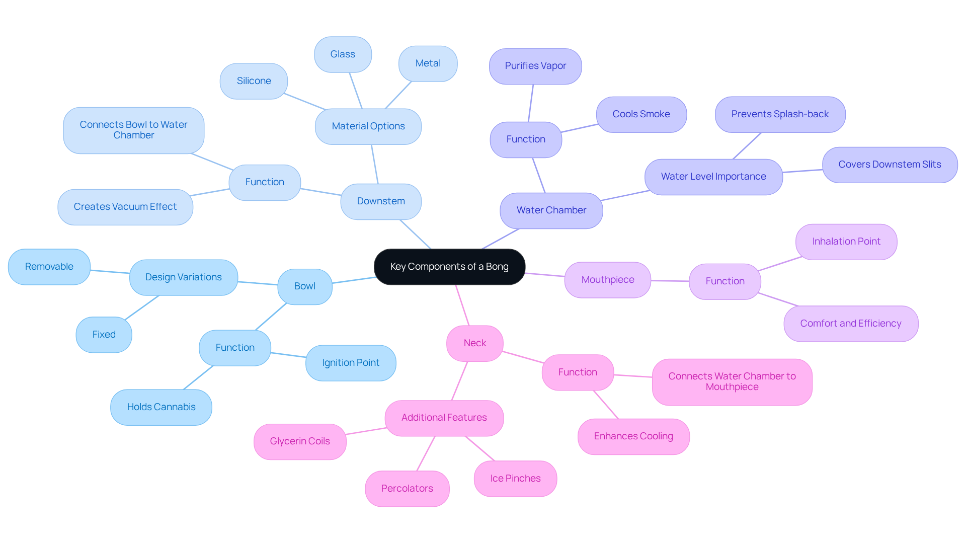The center represents the bong, and each branch shows a key part. Follow the branches to learn about each component's role in enhancing your smoking experience. The center represents the bong, and each branch shows a key part. Follow the branches to learn about each component's role in enhancing your smoking experience.