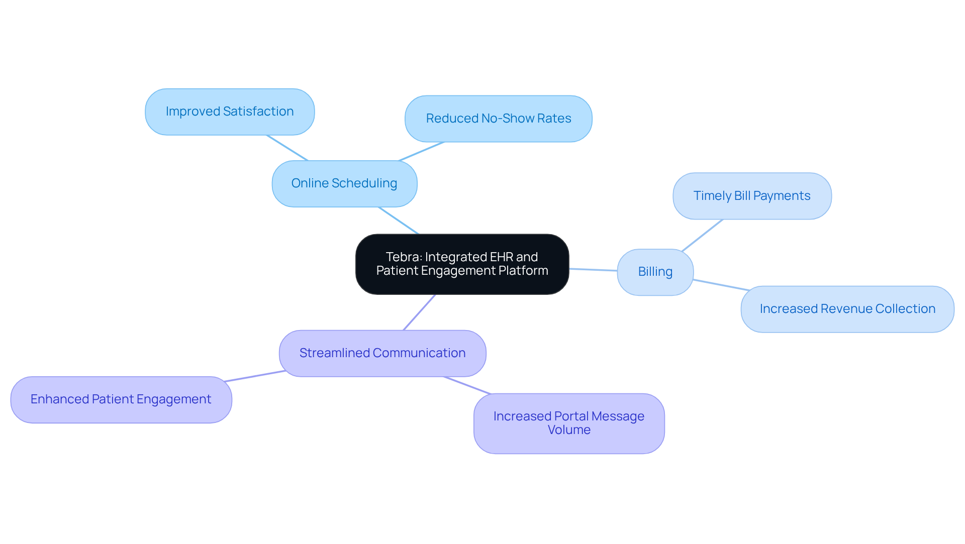 The center represents Tebra's platform, and the branches show its main features and how they benefit healthcare providers and patients. Follow the branches to see how each feature contributes to better care and operational efficiency. The center represents Tebra's platform, and the branches show its main features and how they benefit healthcare providers and patients. Follow the branches to see how each feature contributes to better care and operational efficiency.