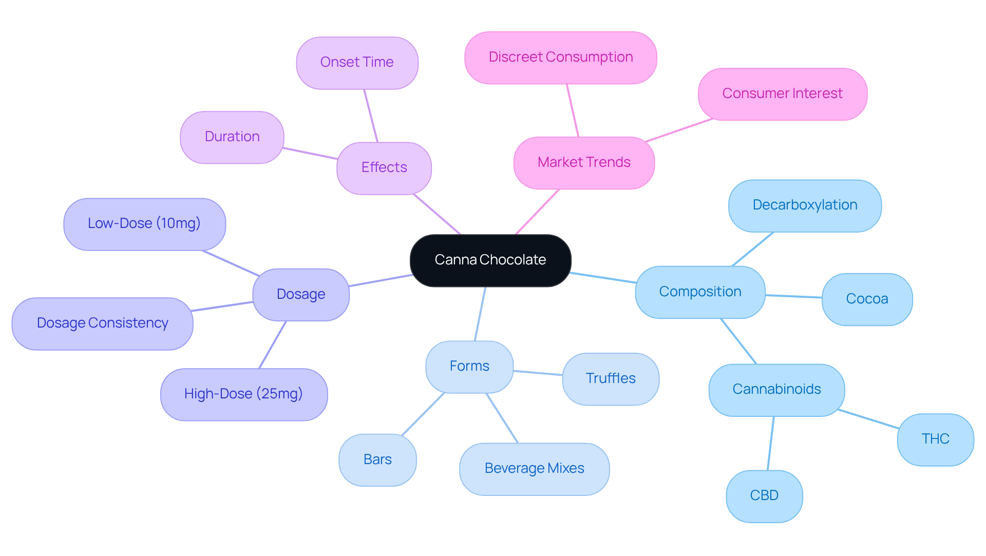 The center represents canna chocolate, with branches showing its key components and characteristics. Each branch dives deeper into specific details, helping you understand the full picture of this delightful treat. The center represents canna chocolate, with branches showing its key components and characteristics. Each branch dives deeper into specific details, helping you understand the full picture of this delightful treat.