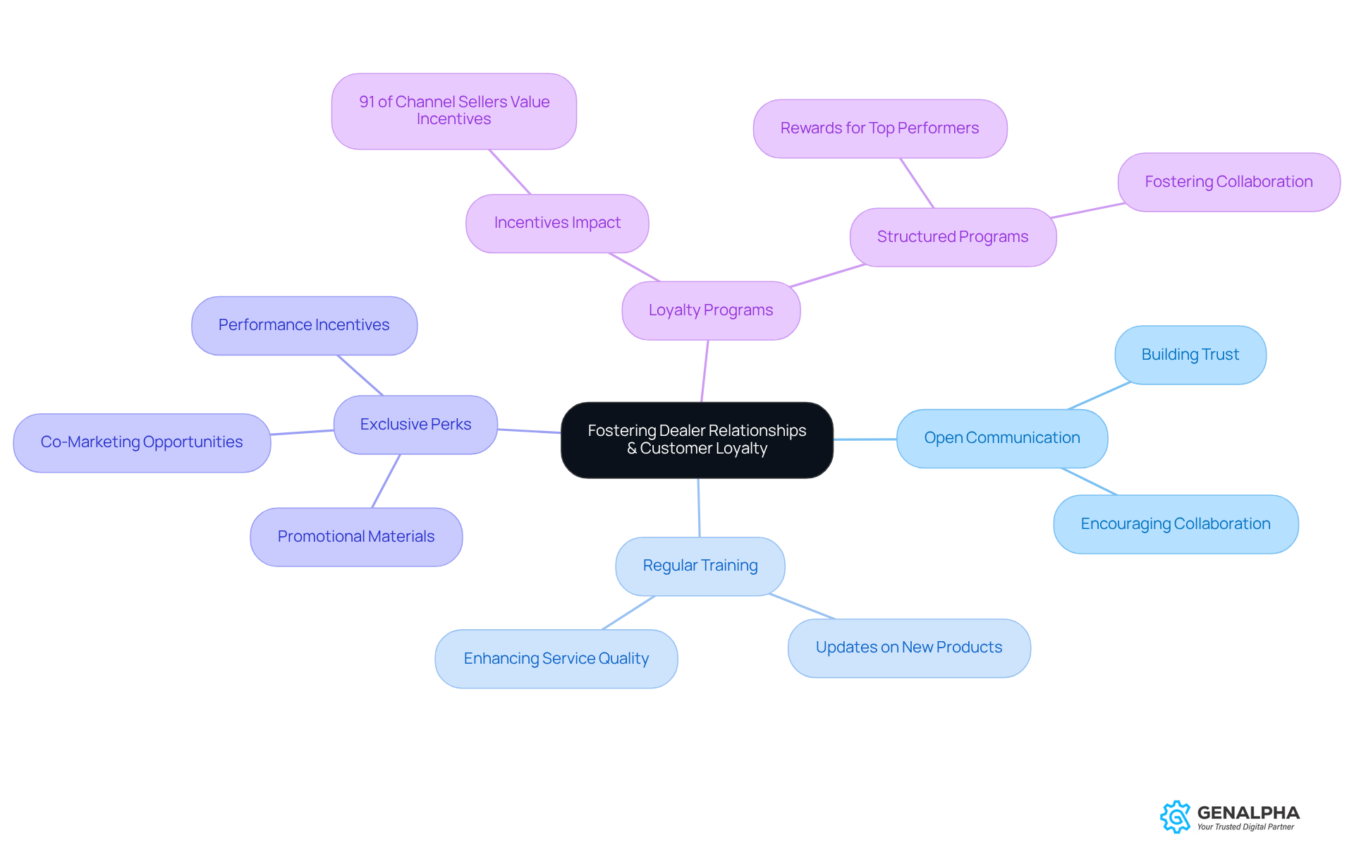 This mindmap starts with the main idea in the center and branches out to show various strategies and statistics that support building strong dealer relationships. Each branch represents a different approach, and the sub-branches provide more detail, making it easy to see how everything connects.