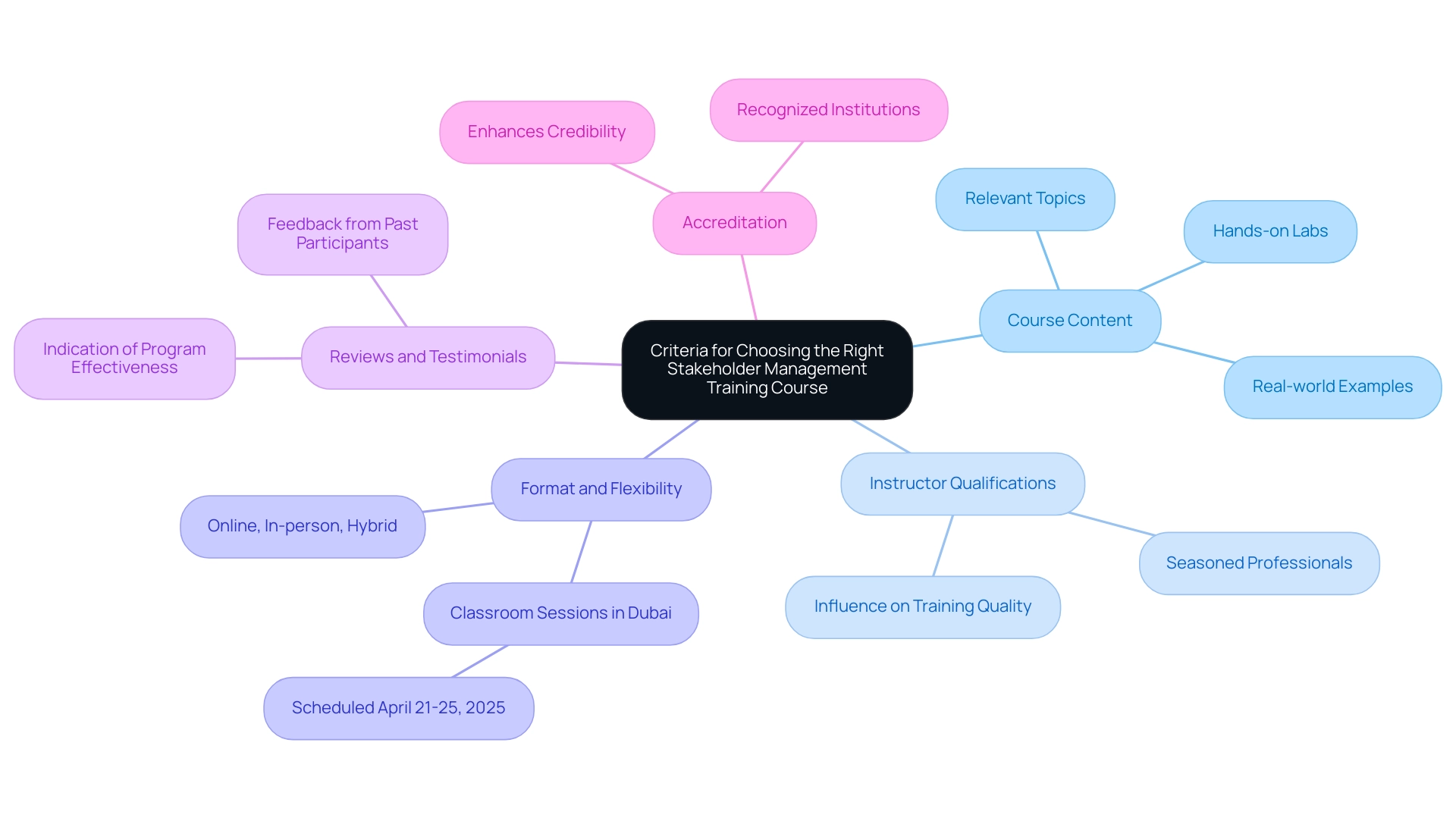 Each branch represents a key criterion in choosing a training course, with sub-branches providing further details and examples related to each criterion.