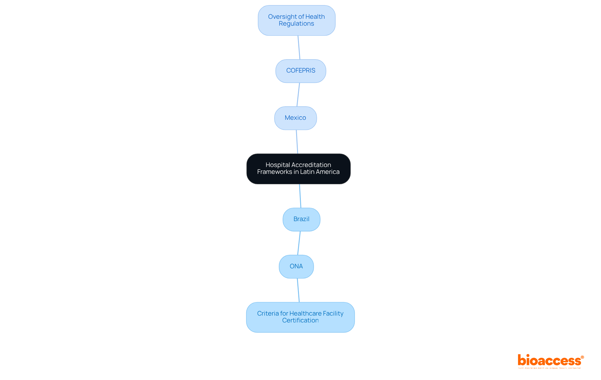 The central node represents the overall theme of hospital accreditation, while the branches show specific countries and their certifying organizations. Each branch helps you understand how different nations approach healthcare facility certification.