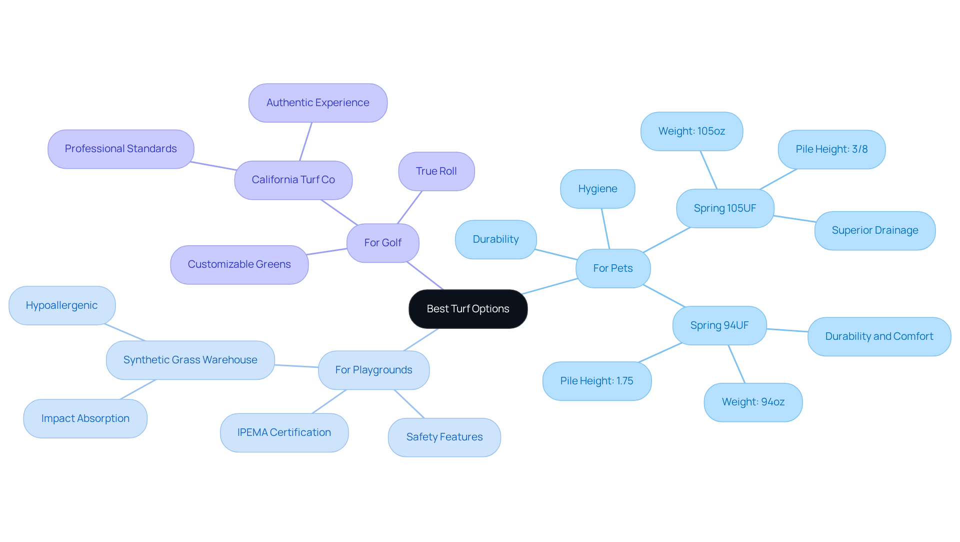 This mindmap shows the best artificial turf options based on different needs. Start at the center with the main idea, then follow the branches to see tailored options for pets, playgrounds, and golf, along with their unique features.