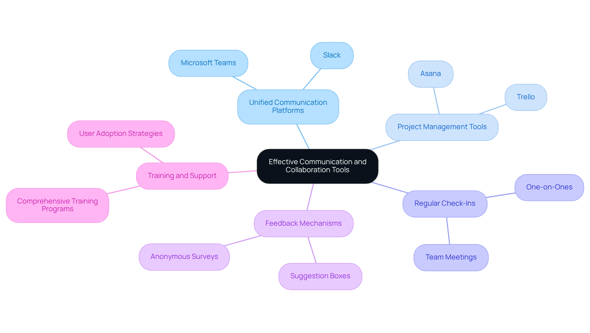The central node represents the main theme, while each branch highlights a specific strategy or tool. Follow the branches to explore how each practice contributes to better communication and collaboration in the workplace.