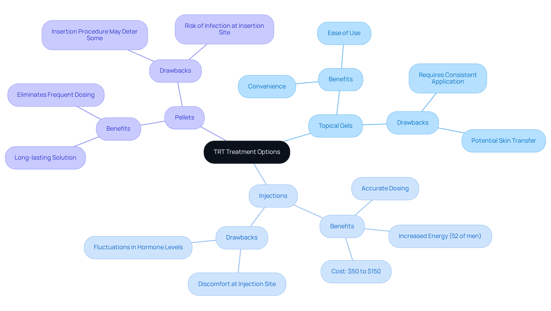 The central node represents the main topic of TRT options. Each branch shows a different method of administration, with further details on what makes each option unique. This layout helps you visualize and compare the choices available. The central node represents the main topic of TRT options. Each branch shows a different method of administration, with further details on what makes each option unique. This layout helps you visualize and compare the choices available.