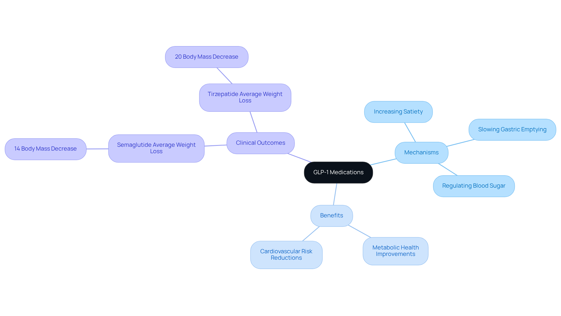 The central node represents GLP-1 medications, with branches showing how they work and the benefits they provide. Each color-coded branch helps you navigate through the different aspects of these treatments. The central node represents GLP-1 medications, with branches showing how they work and the benefits they provide. Each color-coded branch helps you navigate through the different aspects of these treatments.