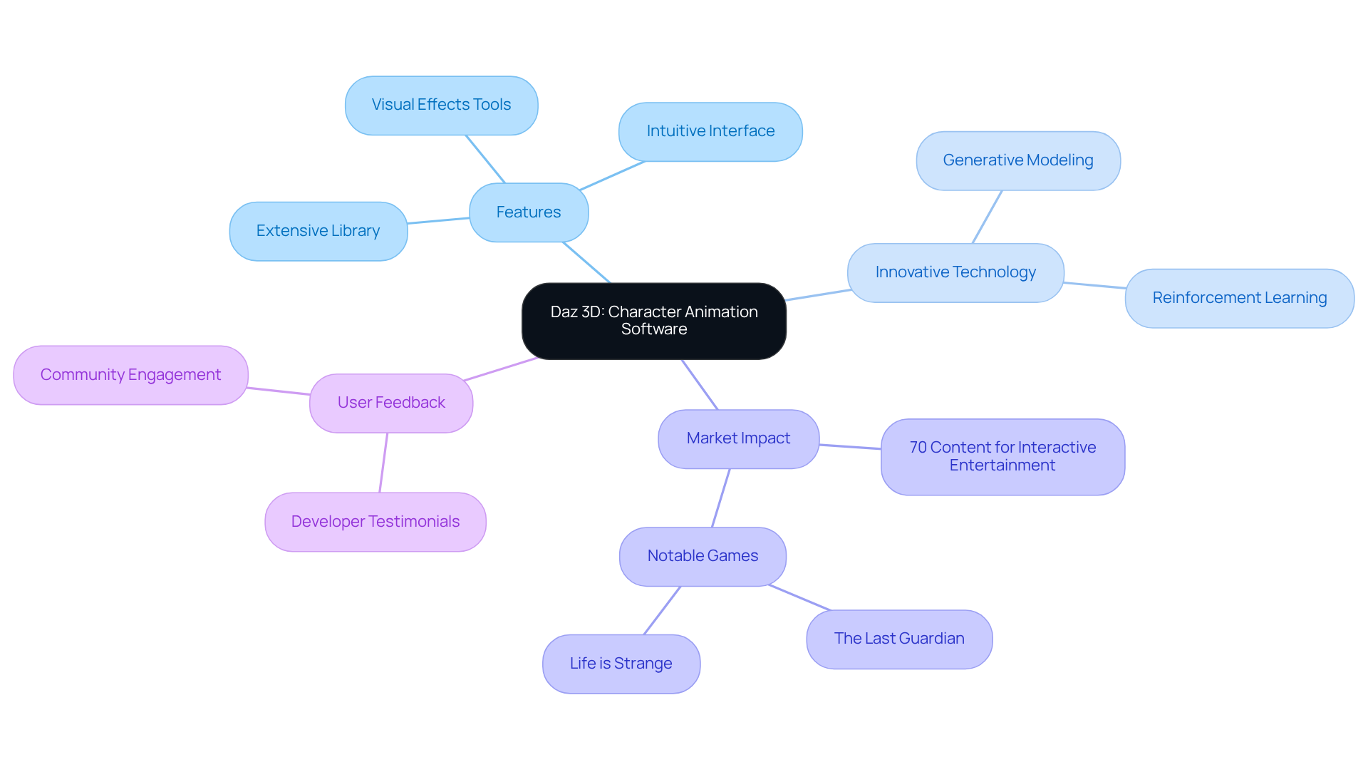 The center represents Daz 3D, and the branches show its key features, technologies, market significance, and user experiences. Each branch helps you understand different aspects of the software and how they contribute to its effectiveness.