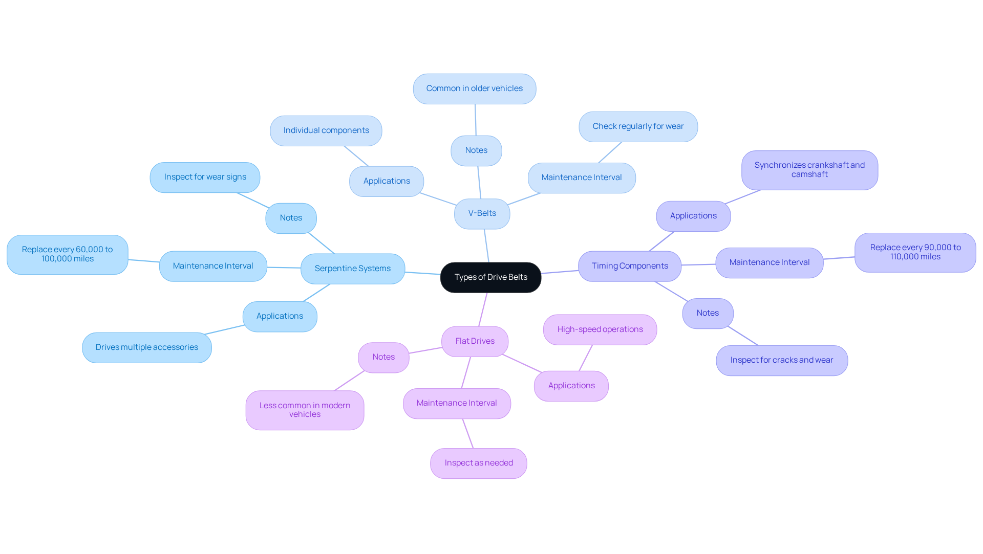 This mindmap starts with the main topic of drive belts at the center. Each branch represents a different type of drive belt, and the sub-branches provide additional details about their uses and maintenance. This layout helps you quickly understand the relationships and importance of each type. This mindmap starts with the main topic of drive belts at the center. Each branch represents a different type of drive belt, and the sub-branches provide additional details about their uses and maintenance. This layout helps you quickly understand the relationships and importance of each type.