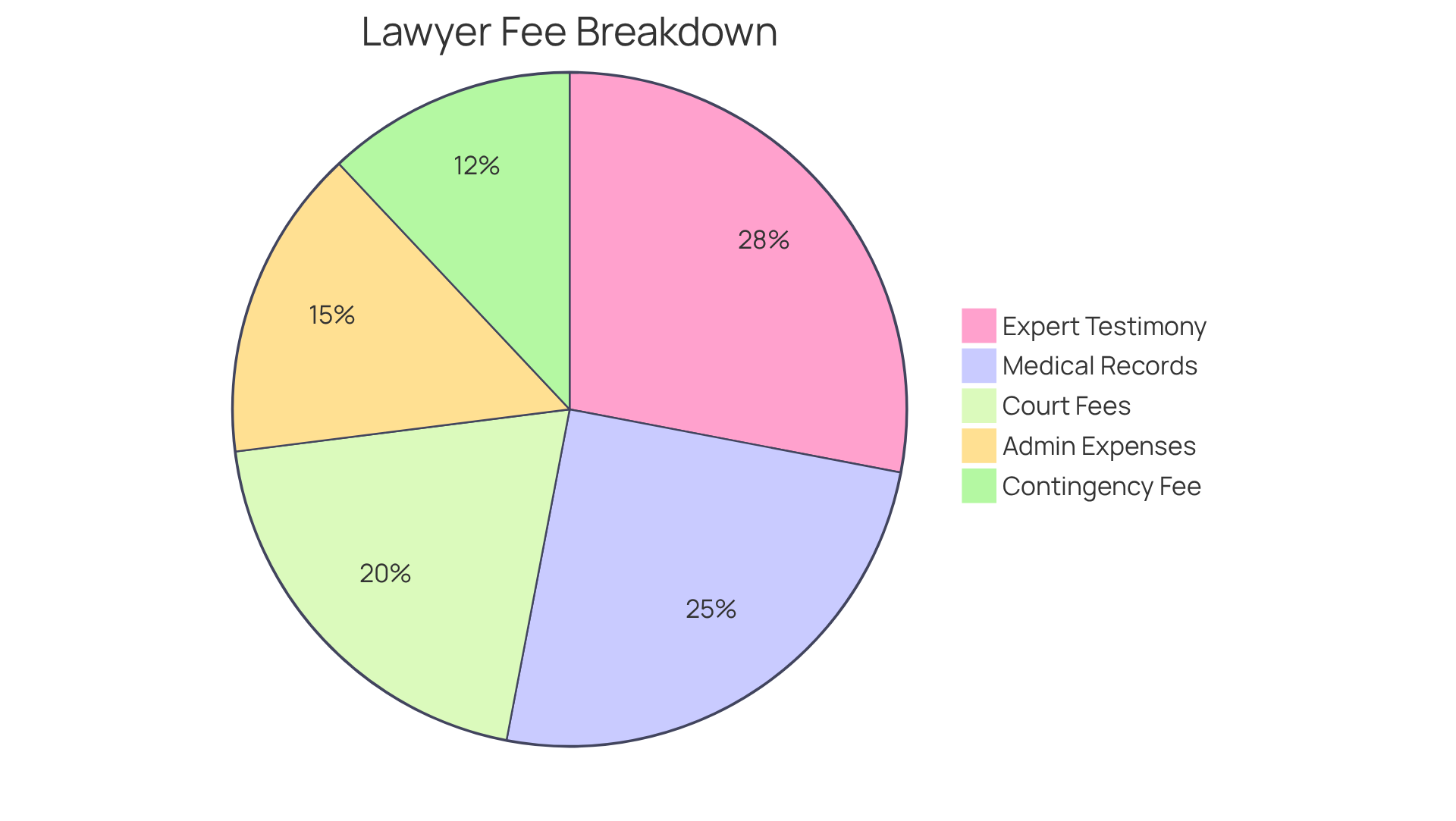 Each segment of the pie shows a part of the total costs involved in hiring a lawyer. The larger the segment, the more significant that cost is in relation to the total. The highlighted segment shows the contingency fee, which is what the lawyer earns if you win your case.