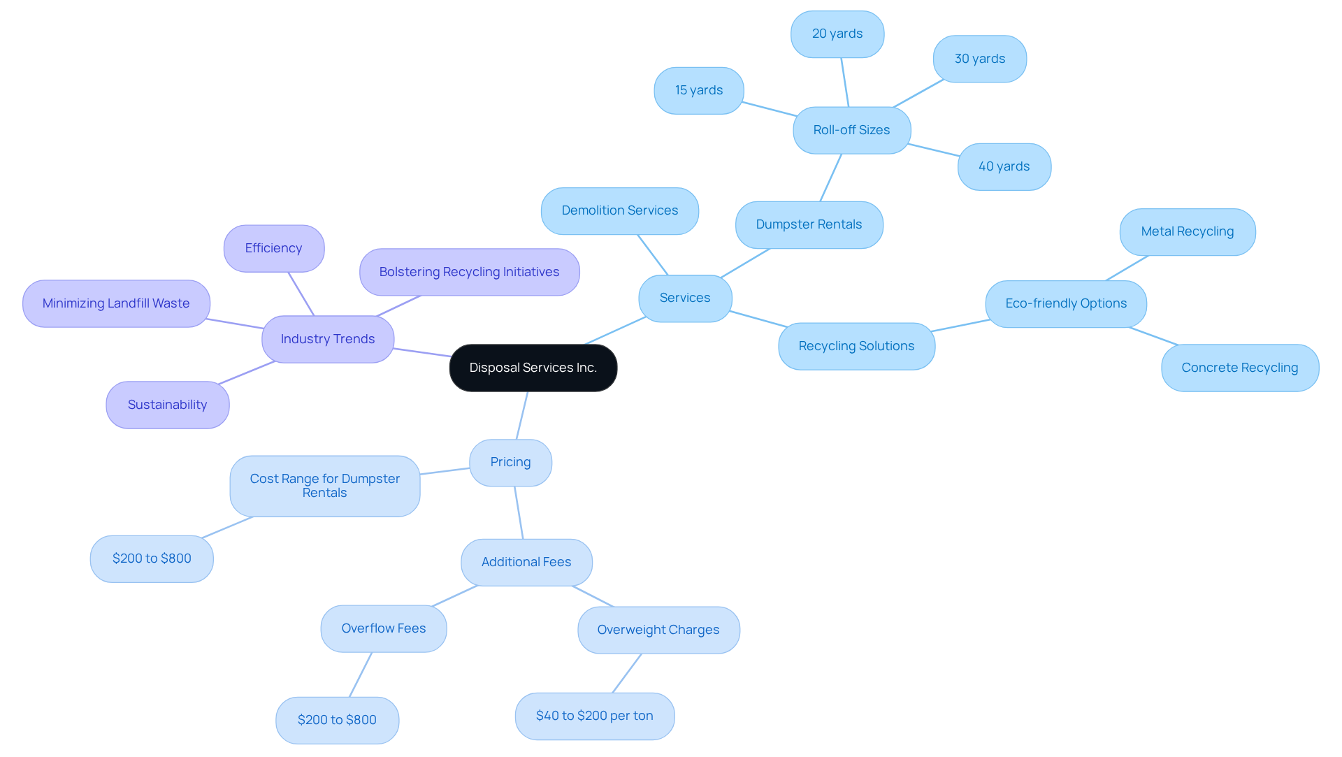 The central node represents the company, while branches show different aspects of their business. Each color-coded branch helps you quickly identify services, pricing, and trends in waste management.