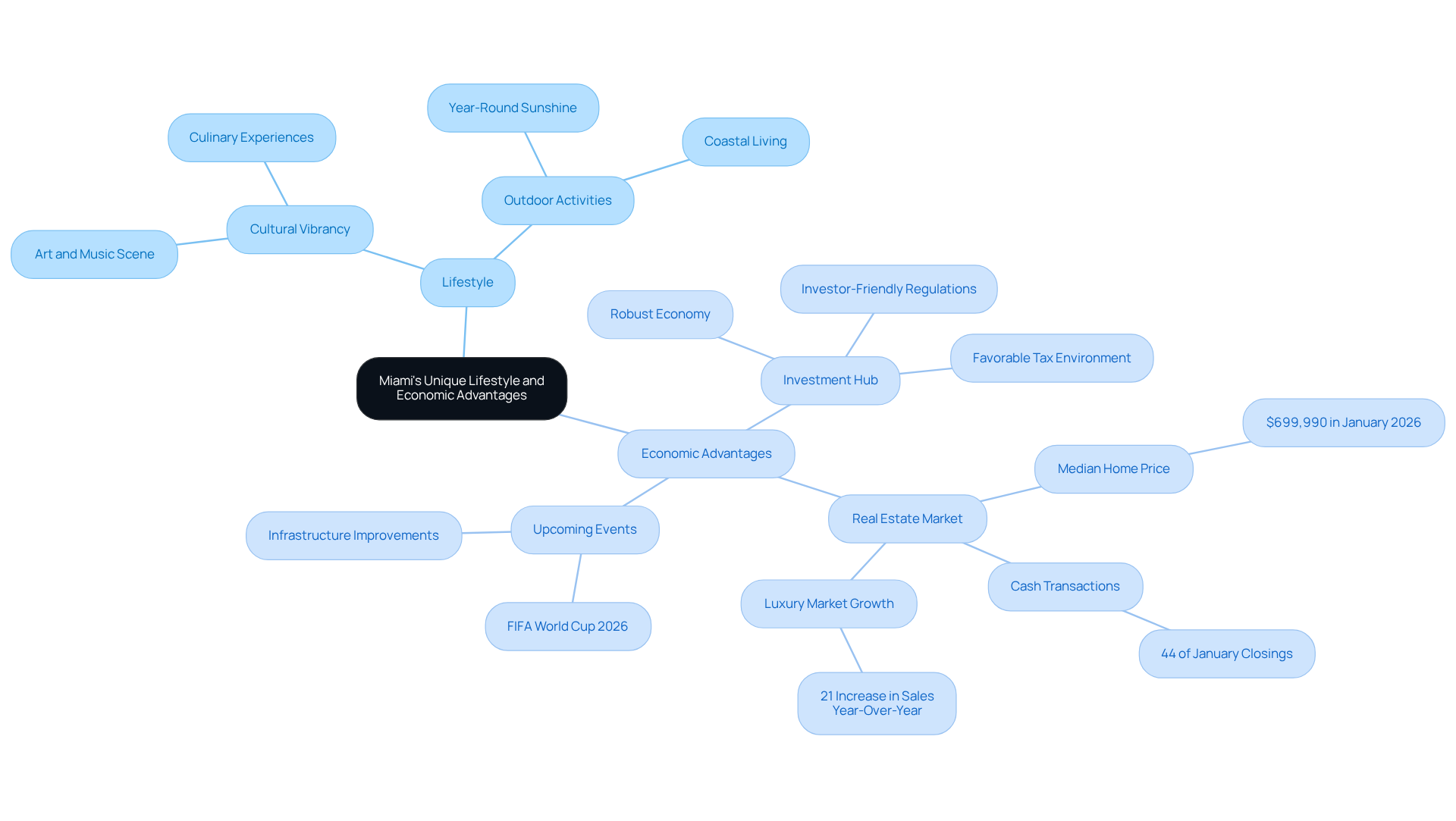The central node represents Miami's overall appeal, while the branches show different aspects of its lifestyle and economic opportunities. Each color-coded section helps you quickly identify whether the information relates to lifestyle or economic factors.