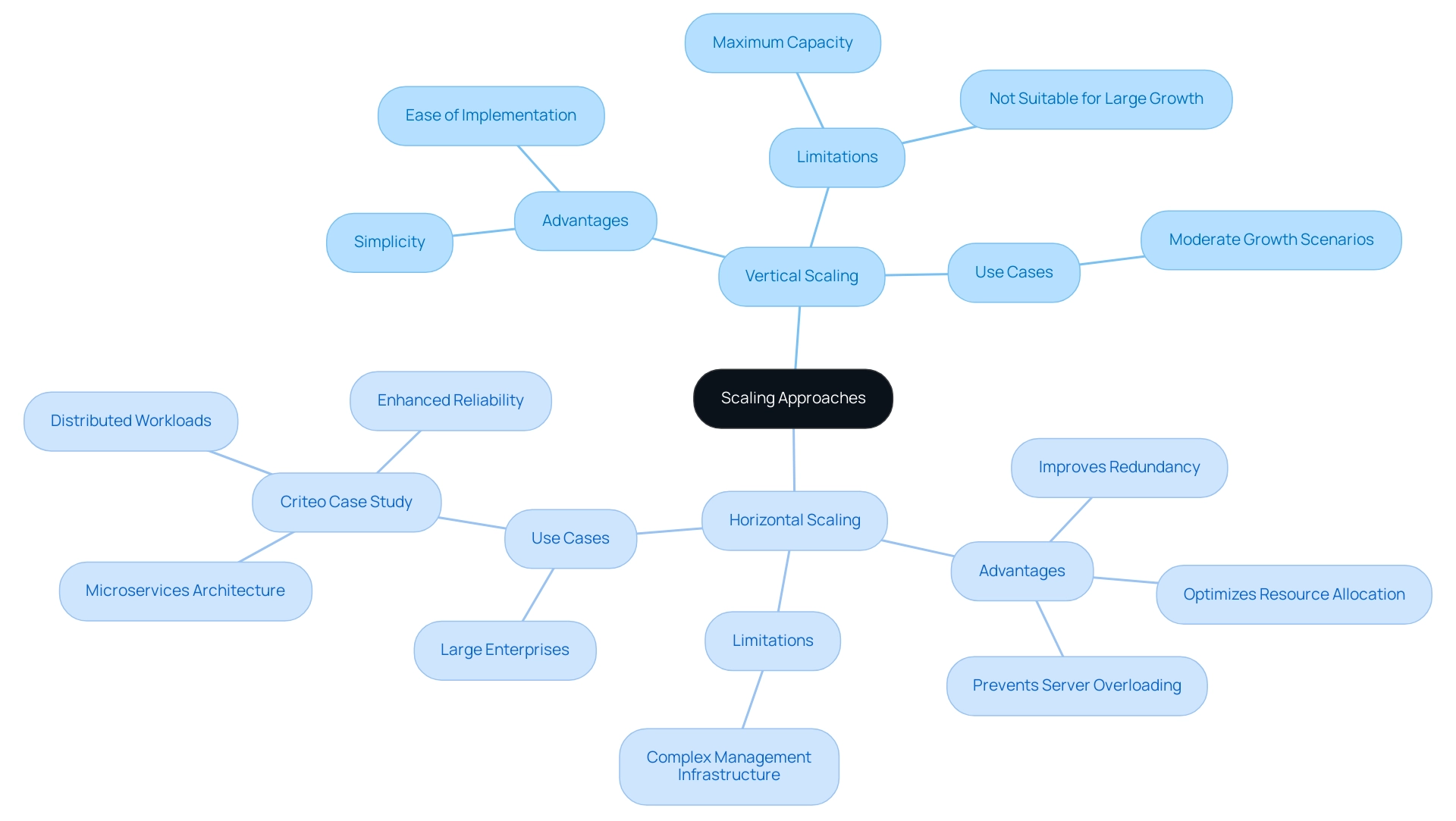 The central node represents the overall topic of scaling approaches, with branches for vertical and horizontal scaling detailing their respective aspects.