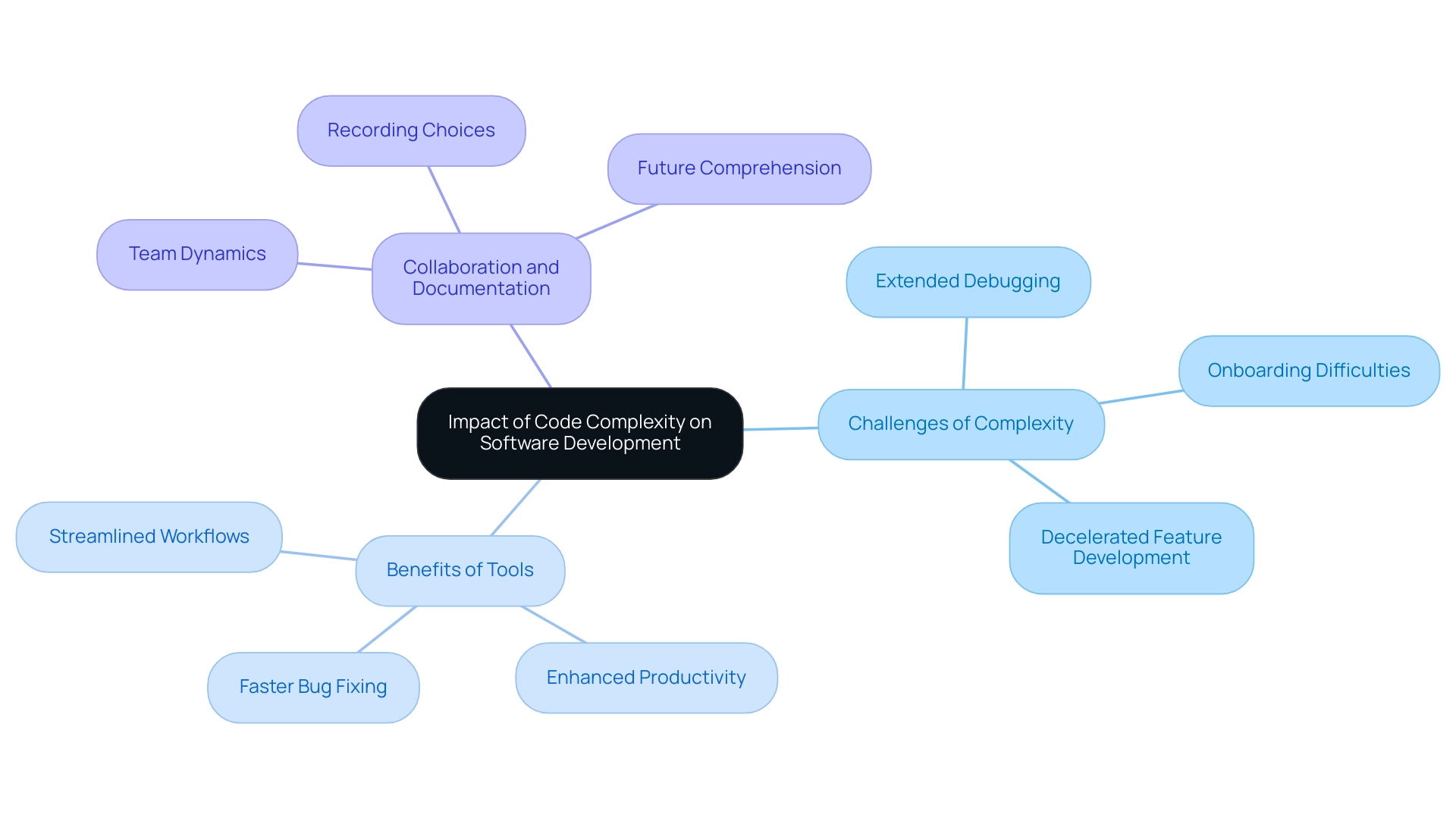 The central node represents the main theme, with branches depicting different aspects of code complexity, and colors indicating specific categories such as challenges, tool benefits, and collaboration.