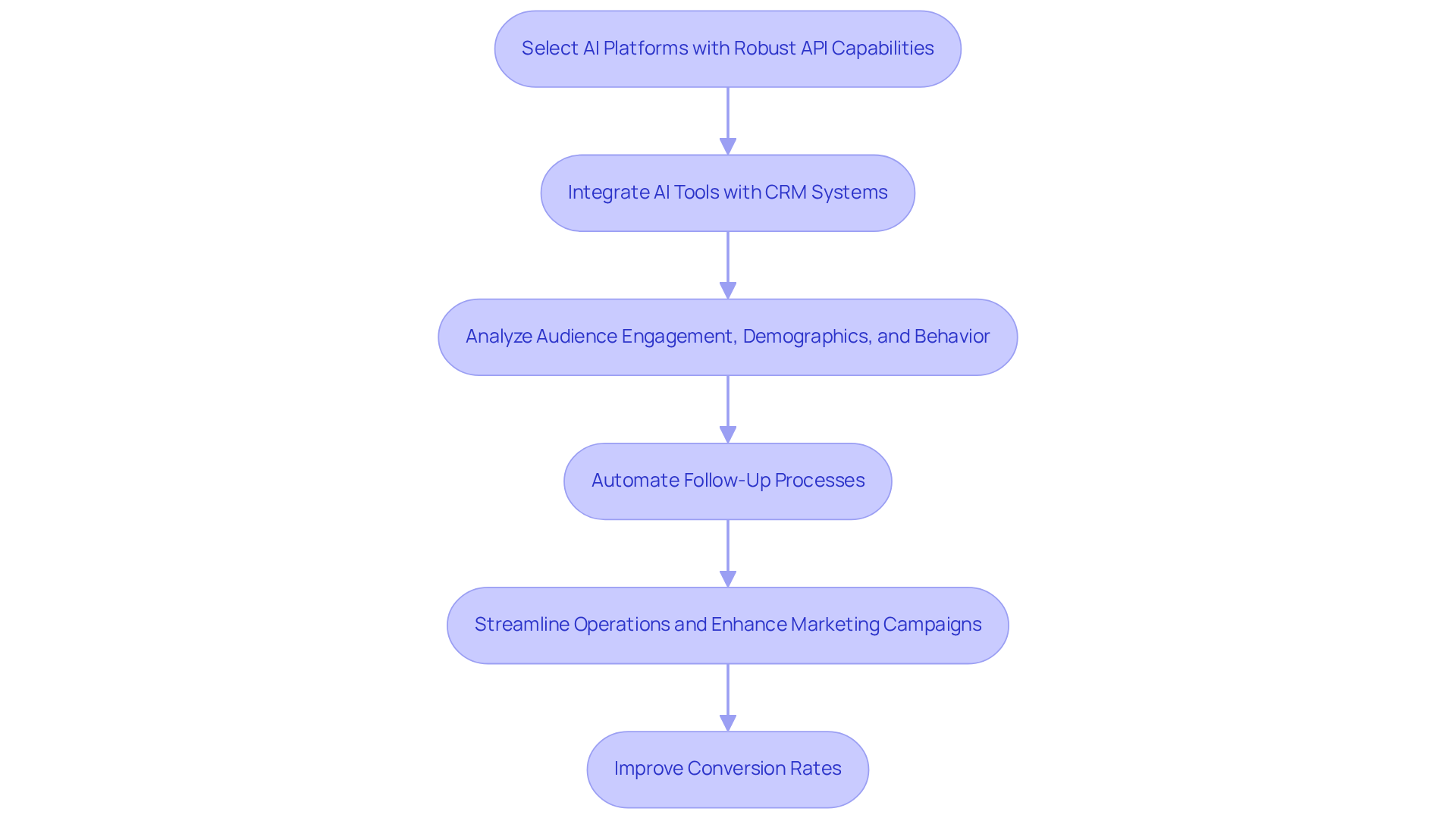 Each step in the flowchart represents an action in the integration process. Follow the arrows to see how each action leads to the next, ultimately enhancing marketing effectiveness and conversion rates.