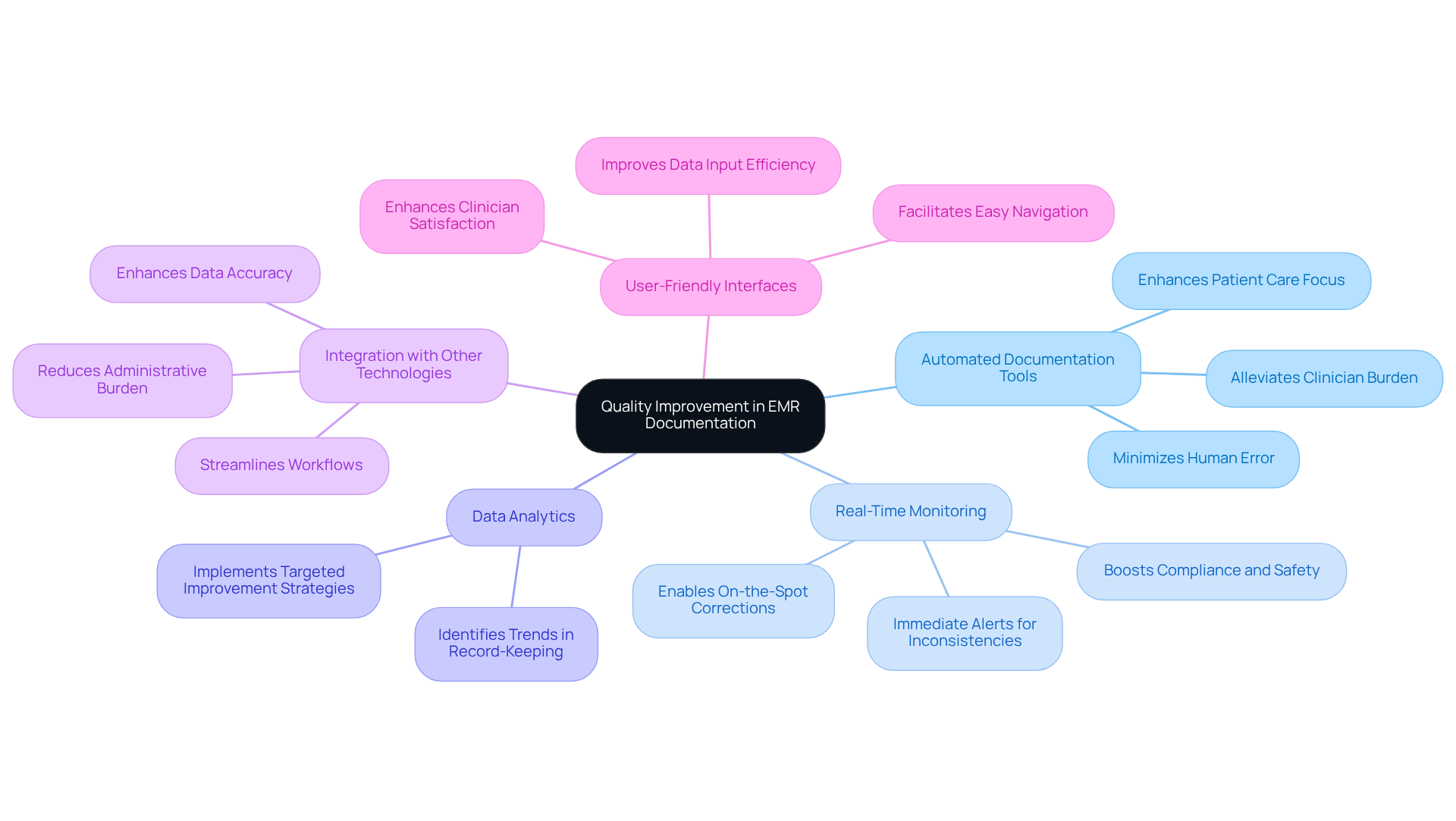 The central node represents the main goal of improving EMR documentation quality. Each branch shows a different technological solution, with further details on how they contribute to achieving that goal.