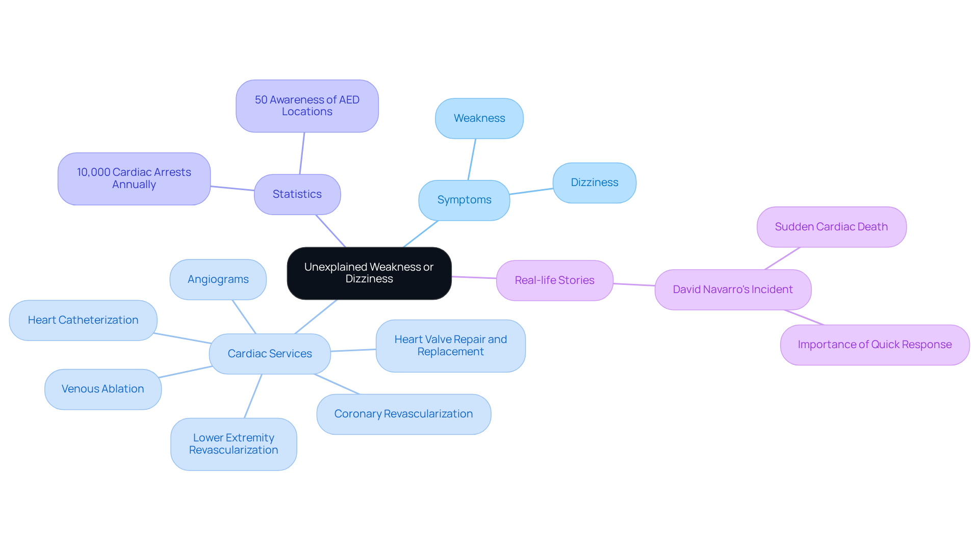 This mindmap helps you see how unexplained weakness or dizziness connects to heart health. The central idea is surrounded by symptoms, services available, important statistics, and real-life stories that emphasize the urgency of recognizing these signs. This mindmap helps you see how unexplained weakness or dizziness connects to heart health. The central idea is surrounded by symptoms, services available, important statistics, and real-life stories that emphasize the urgency of recognizing these signs.